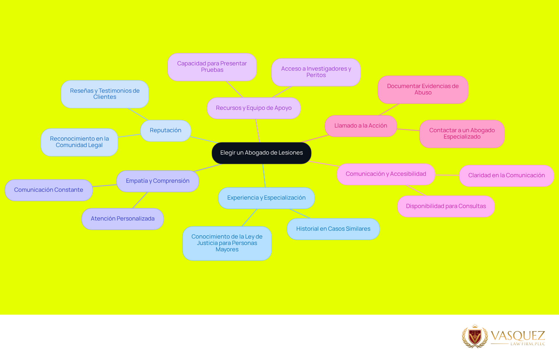 Cada rama representa un criterio importante a considerar al elegir un abogado. Sigue las ramas desde el centro para entender mejor qué buscar y por qué es relevante cada criterio. Cada rama representa un criterio importante a considerar al elegir un abogado. Sigue las ramas desde el centro para entender mejor qué buscar y por qué es relevante cada criterio.