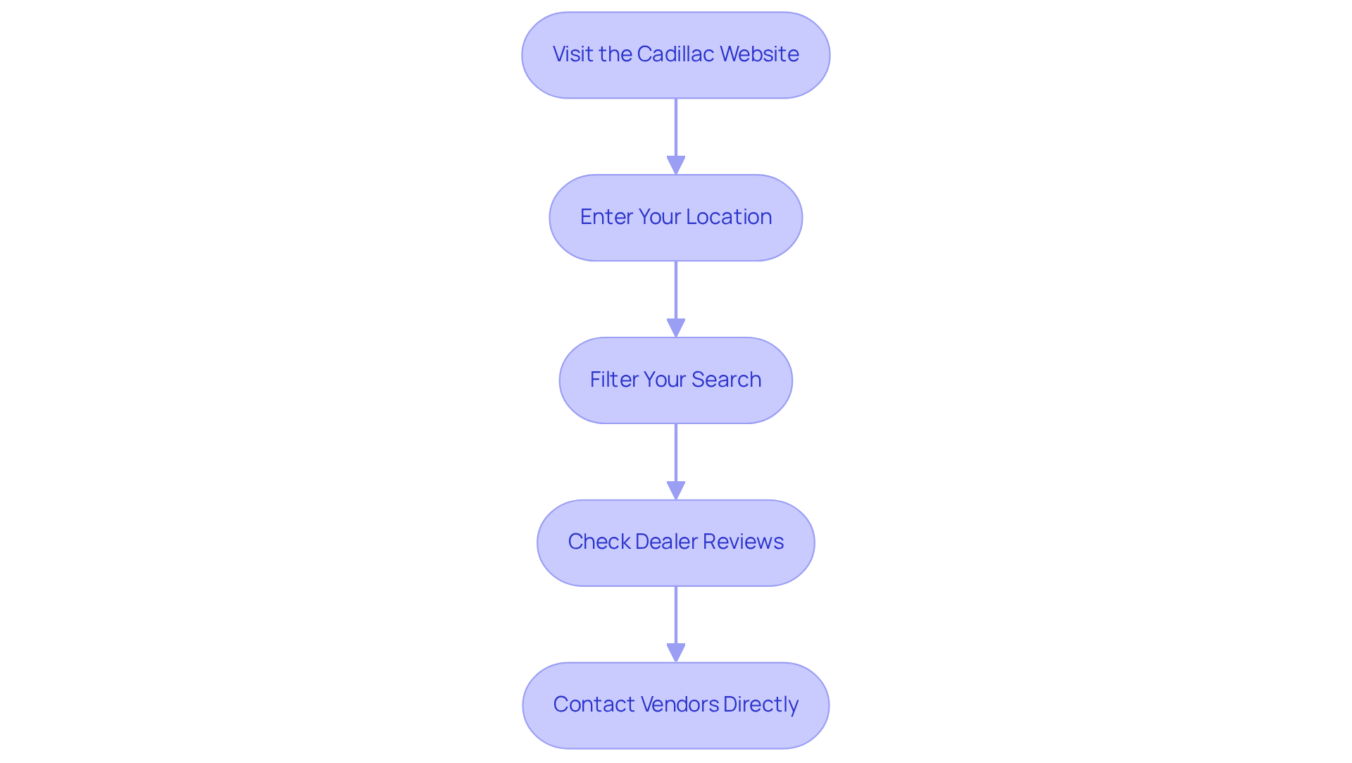Each box represents a step in the process of finding a certified dealership. Follow the arrows to see how to move from one step to the next, starting from visiting the website to contacting vendors directly.