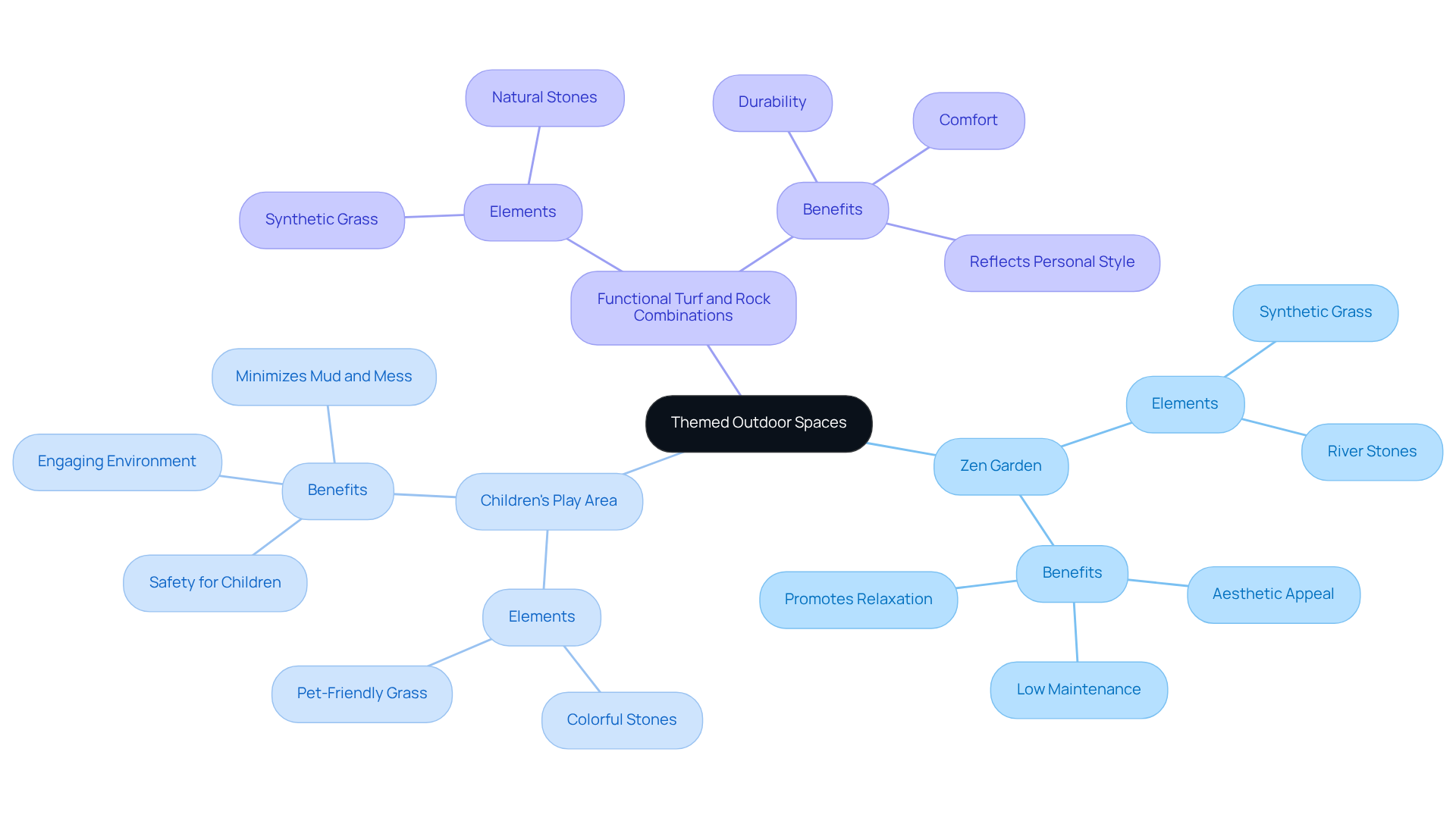 The central node represents the main idea of creating themed outdoor spaces. Each branch shows a specific theme, with further details on elements and benefits, helping you understand how to design your own outdoor oasis. The central node represents the main idea of creating themed outdoor spaces. Each branch shows a specific theme, with further details on elements and benefits, helping you understand how to design your own outdoor oasis.