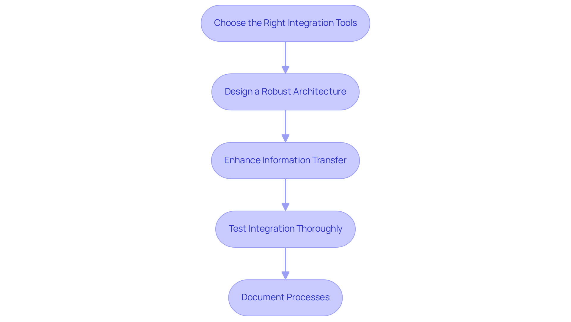 Each box represents a crucial step in the integration process. Follow the arrows to see how each step leads to the next, guiding you through the implementation for optimal performance.