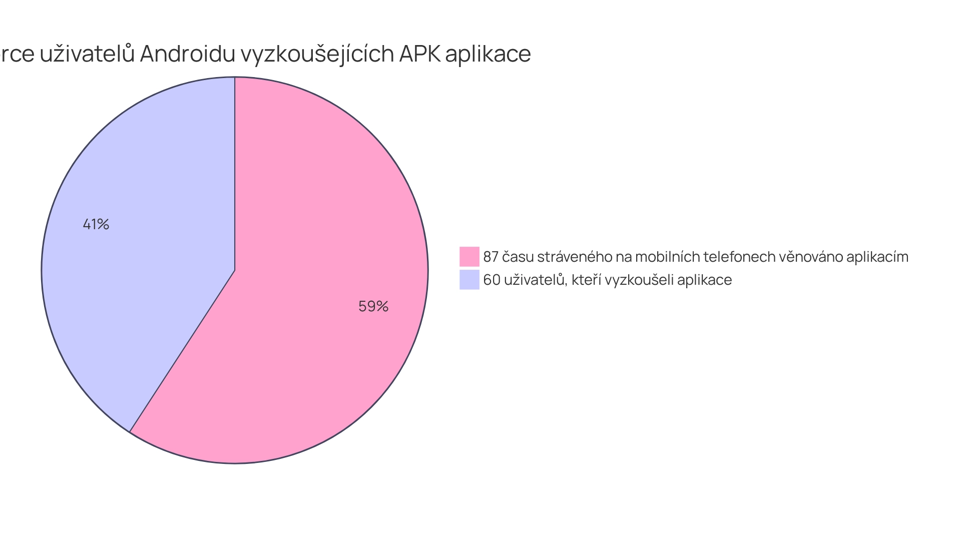 Modrá: 60% uživatelů, kteří vyzkoušeli aplikace; Zelená: 87% času stráveného na mobilních telefonech věnováno aplikacím.