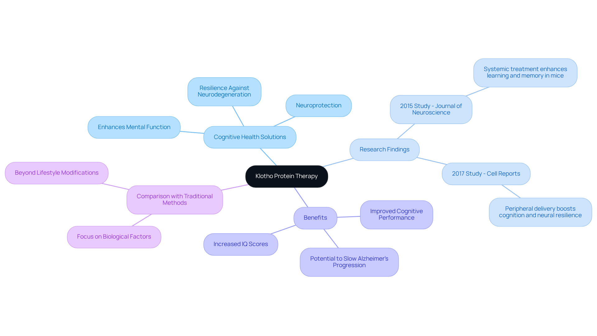 The central node represents Klotho protein therapy, with branches showing its benefits, research studies, and how it compares to traditional methods. Each branch helps you understand different aspects of this innovative therapy. The central node represents Klotho protein therapy, with branches showing its benefits, research studies, and how it compares to traditional methods. Each branch helps you understand different aspects of this innovative therapy.