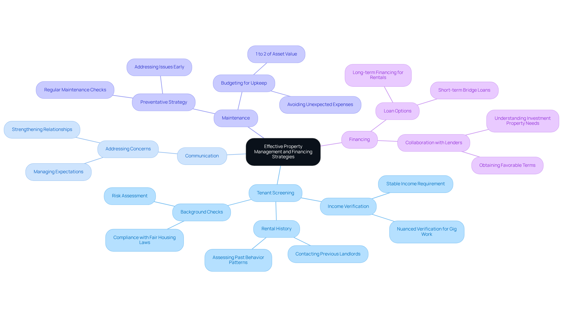 This mindmap starts with the central theme of property management and financing. Each branch represents a key area of focus, and the sub-branches detail specific actions or considerations within those areas. Follow the branches to see how each strategy connects and contributes to effective property management.