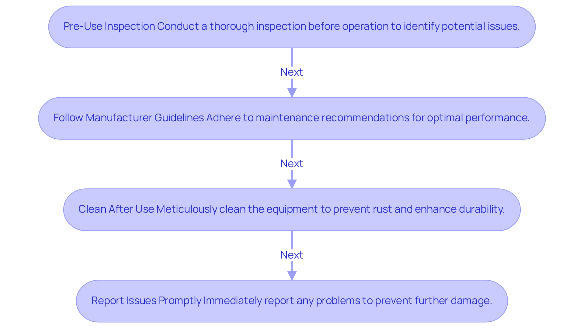 Follow the arrows to see the order of maintenance steps. Each box represents an important action to keep your equipment running smoothly and safely.