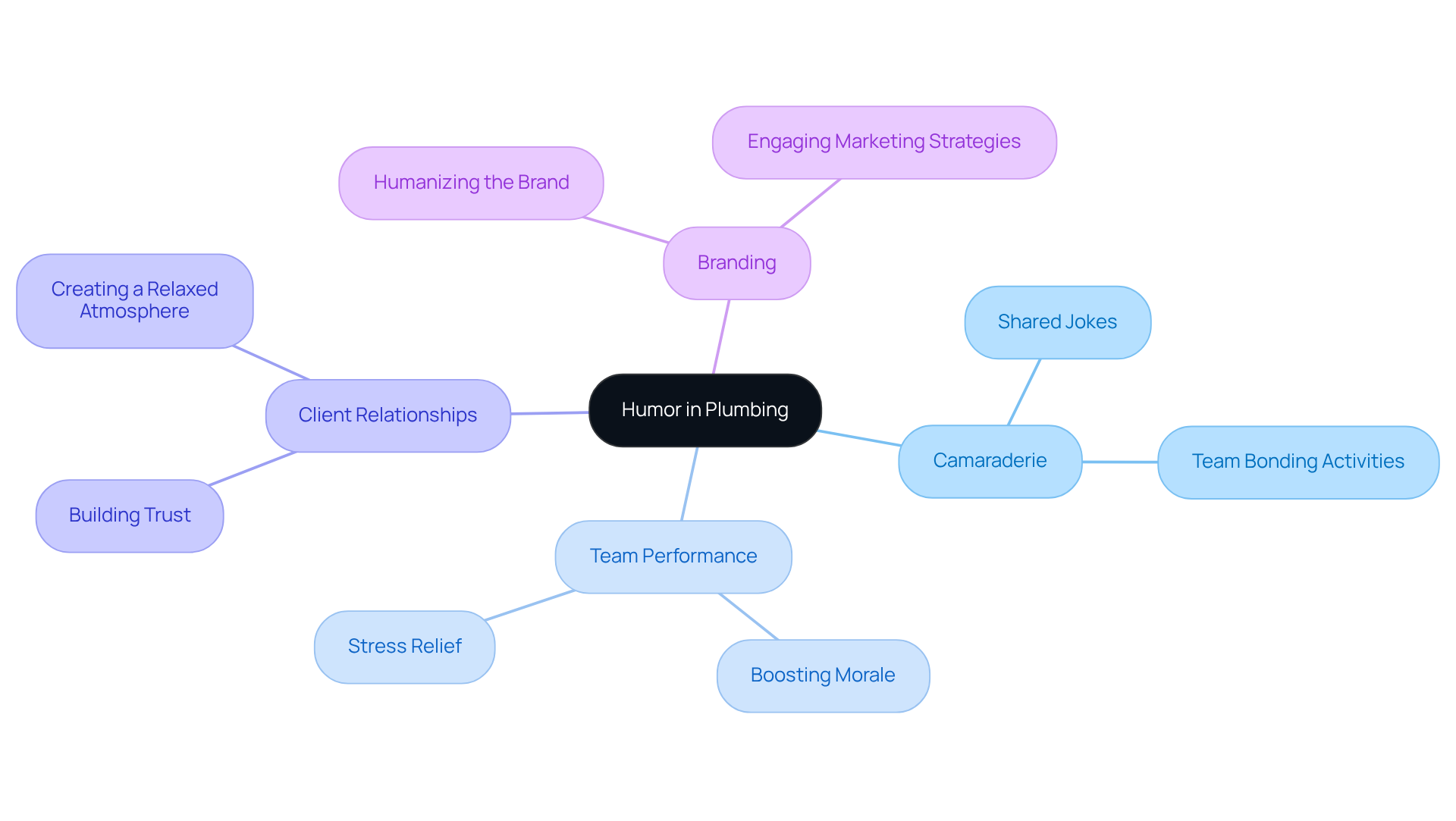 The center represents the main theme, while the branches show different ways humor positively impacts the plumbing profession—like fostering teamwork and enhancing branding. Follow the branches to see how each aspect connects back to the central idea.