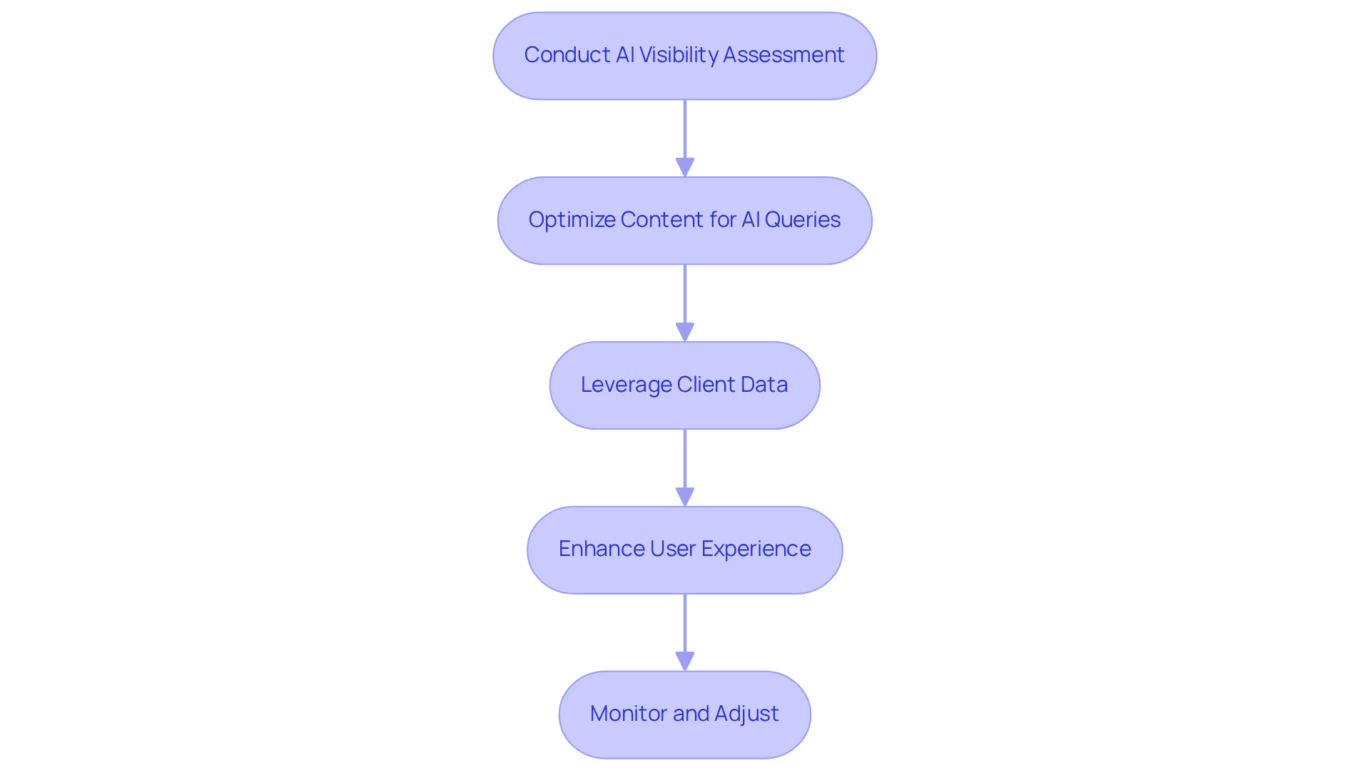 Each box represents a crucial step in the process of enhancing patient engagement through GEO strategies. Follow the arrows to see how each step builds on the previous one, guiding healthcare providers toward improved patient interactions. Each box represents a crucial step in the process of enhancing patient engagement through GEO strategies. Follow the arrows to see how each step builds on the previous one, guiding healthcare providers toward improved patient interactions.