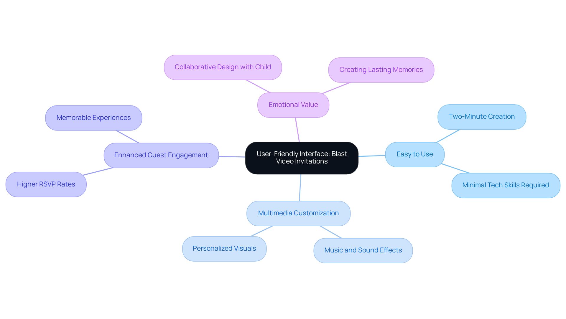 This mindmap showcases the main idea at the center and branches out to highlight the various features and benefits of the Blast platform, illustrating how each aspect contributes to making party planning easier and more enjoyable. This mindmap showcases the main idea at the center and branches out to highlight the various features and benefits of the Blast platform, illustrating how each aspect contributes to making party planning easier and more enjoyable.