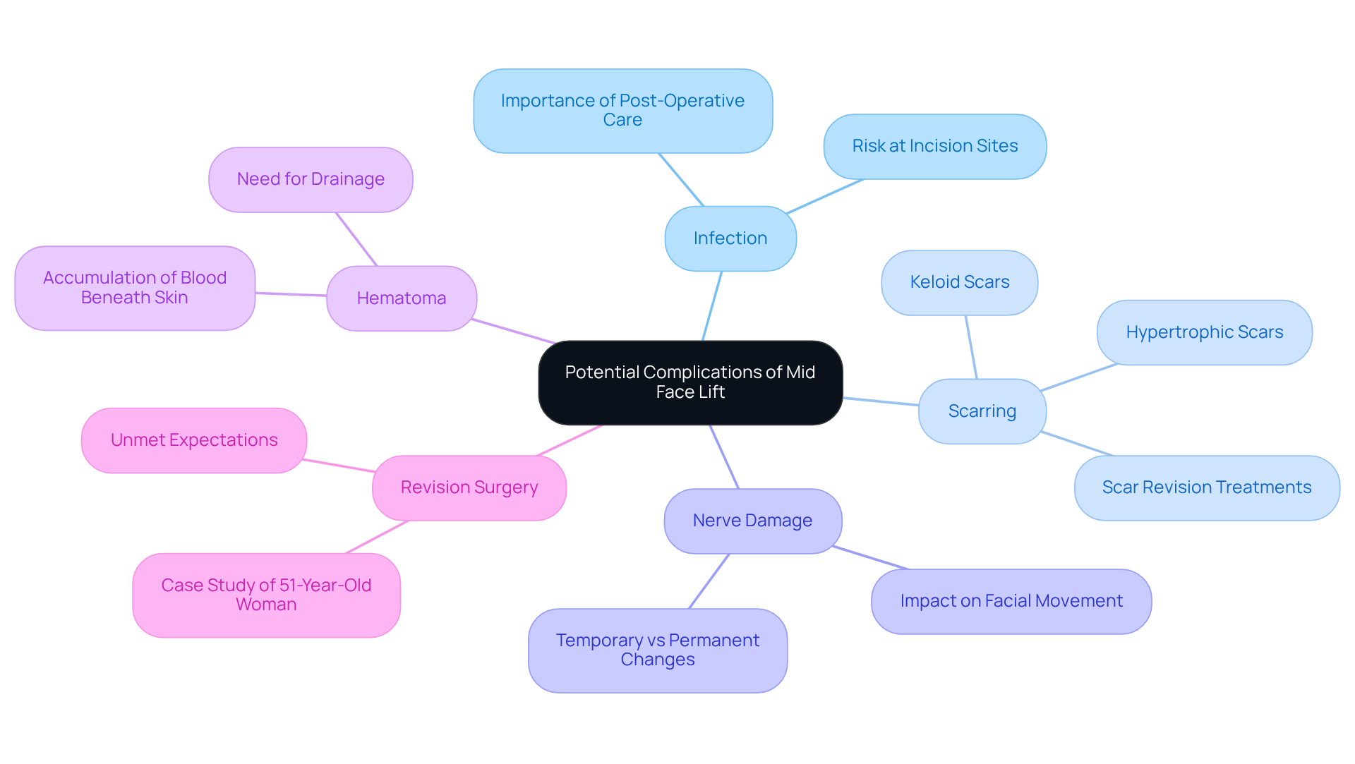 The center represents the overall risks of the procedure, while each branch highlights a specific risk. Follow the branches to learn more about each complication and its implications. The center represents the overall risks of the procedure, while each branch highlights a specific risk. Follow the branches to learn more about each complication and its implications.