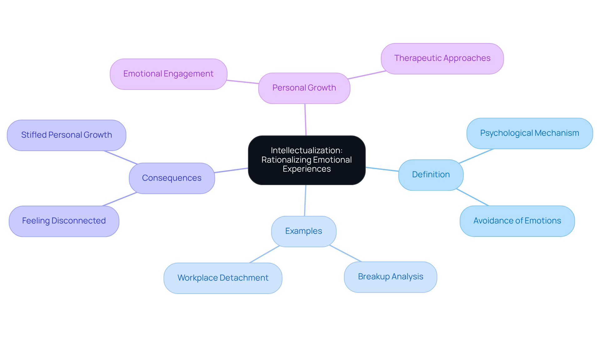 The central idea is intellectualization, with branches showing how it connects to examples, consequences, and the path to personal growth. Each branch represents a key concept, allowing you to explore the topic in depth. The central idea is intellectualization, with branches showing how it connects to examples, consequences, and the path to personal growth. Each branch represents a key concept, allowing you to explore the topic in depth.