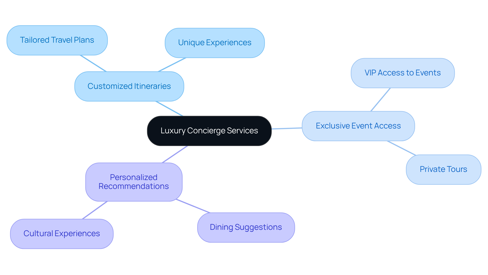 The center represents luxury concierge services, with branches showing the main features that affluent travelers seek. Each feature can be explored further to understand its significance and benefits. The center represents luxury concierge services, with branches showing the main features that affluent travelers seek. Each feature can be explored further to understand its significance and benefits.