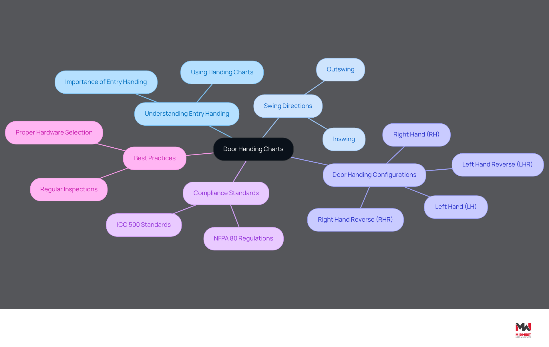 This mindmap starts with the main topic of door handing charts at the center. Each branch represents a key area related to door handing, helping you see how they connect. For example, swing directions show how doors open, while configurations list the types of door handings you might encounter. This visual guide makes it easier to understand the complexities of door installations. This mindmap starts with the main topic of door handing charts at the center. Each branch represents a key area related to door handing, helping you see how they connect. For example, swing directions show how doors open, while configurations list the types of door handings you might encounter. This visual guide makes it easier to understand the complexities of door installations.