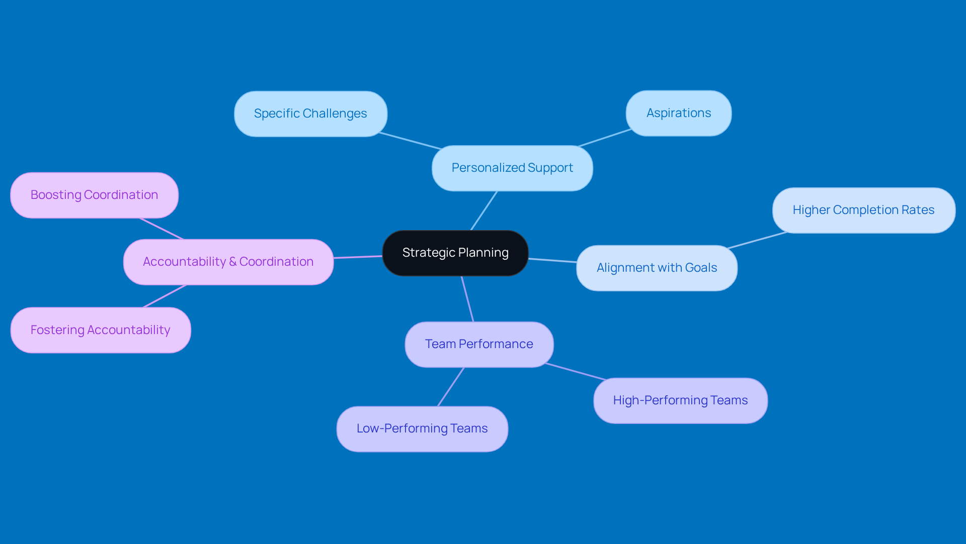 This mindmap explores how personalized support integrates into strategic planning. Start at the center with the main concept, then follow the branches to understand how different aspects contribute to achieving business goals.