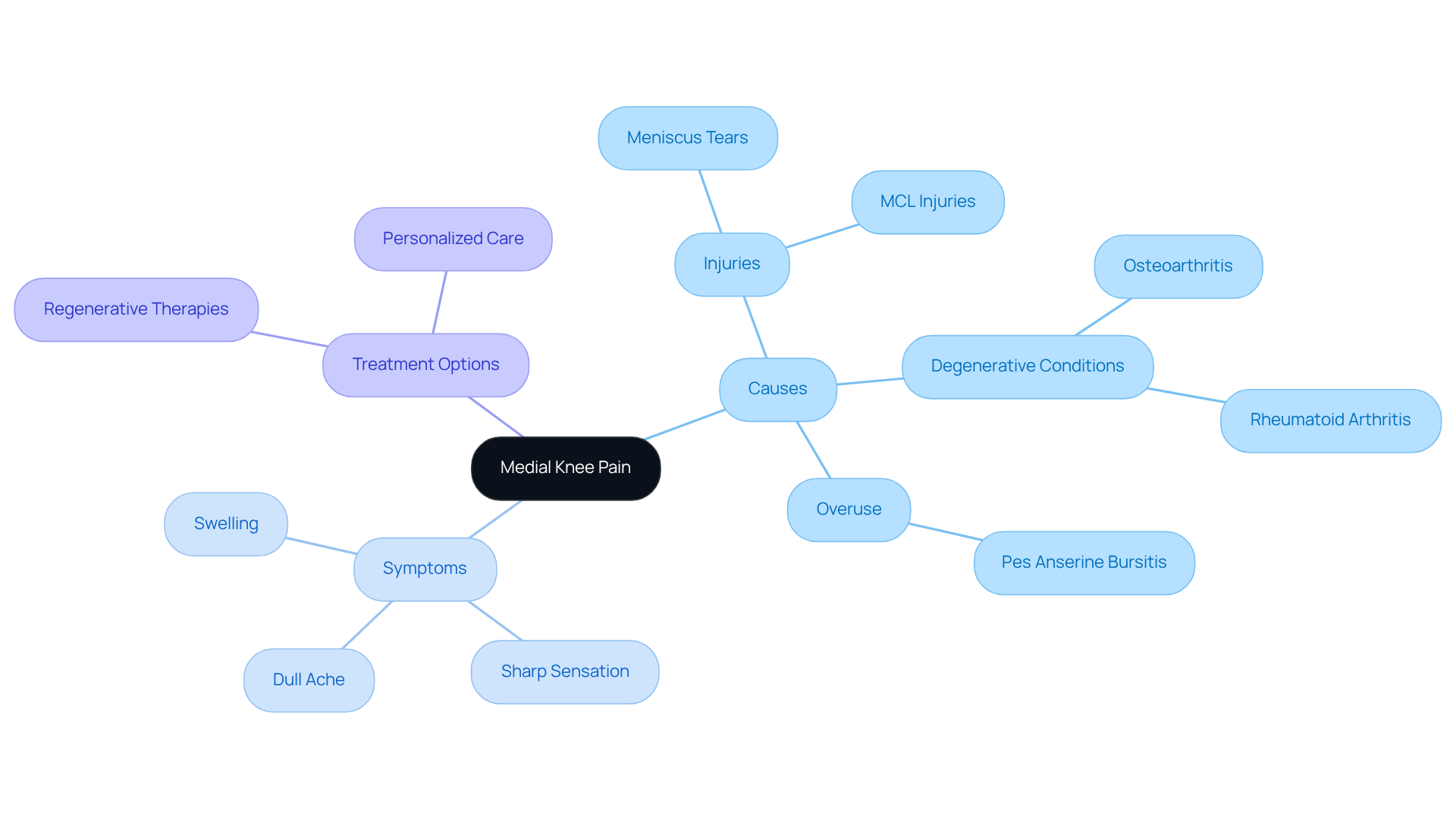 The central node represents medial knee pain, with branches showing its causes, symptoms, and treatment options. Each branch helps you explore different aspects of the condition, making it easier to grasp the overall picture. The central node represents medial knee pain, with branches showing its causes, symptoms, and treatment options. Each branch helps you explore different aspects of the condition, making it easier to grasp the overall picture.