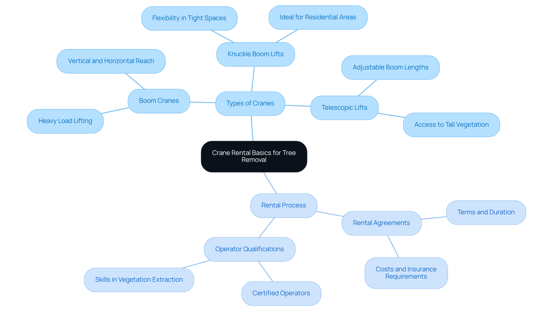 This mindmap starts with the main topic in the center and branches out to show different types of cranes and important rental considerations. Each branch represents a key area of knowledge, helping you understand how to choose the right equipment and navigate the rental process.