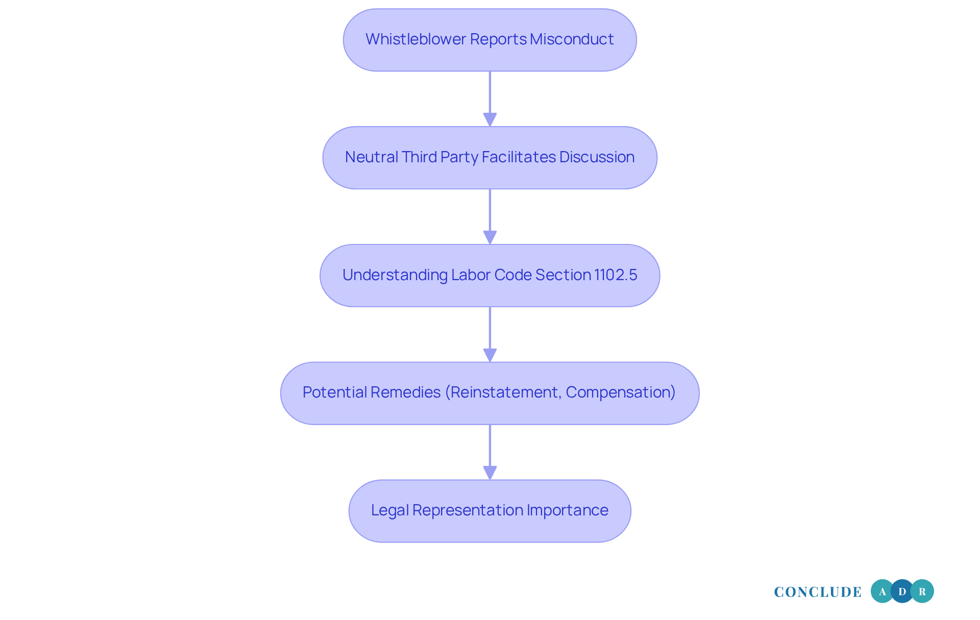 Follow the arrows to see the steps involved in the mediation process. Each box represents a key stage, from reporting misconduct to understanding your rights and seeking legal help.