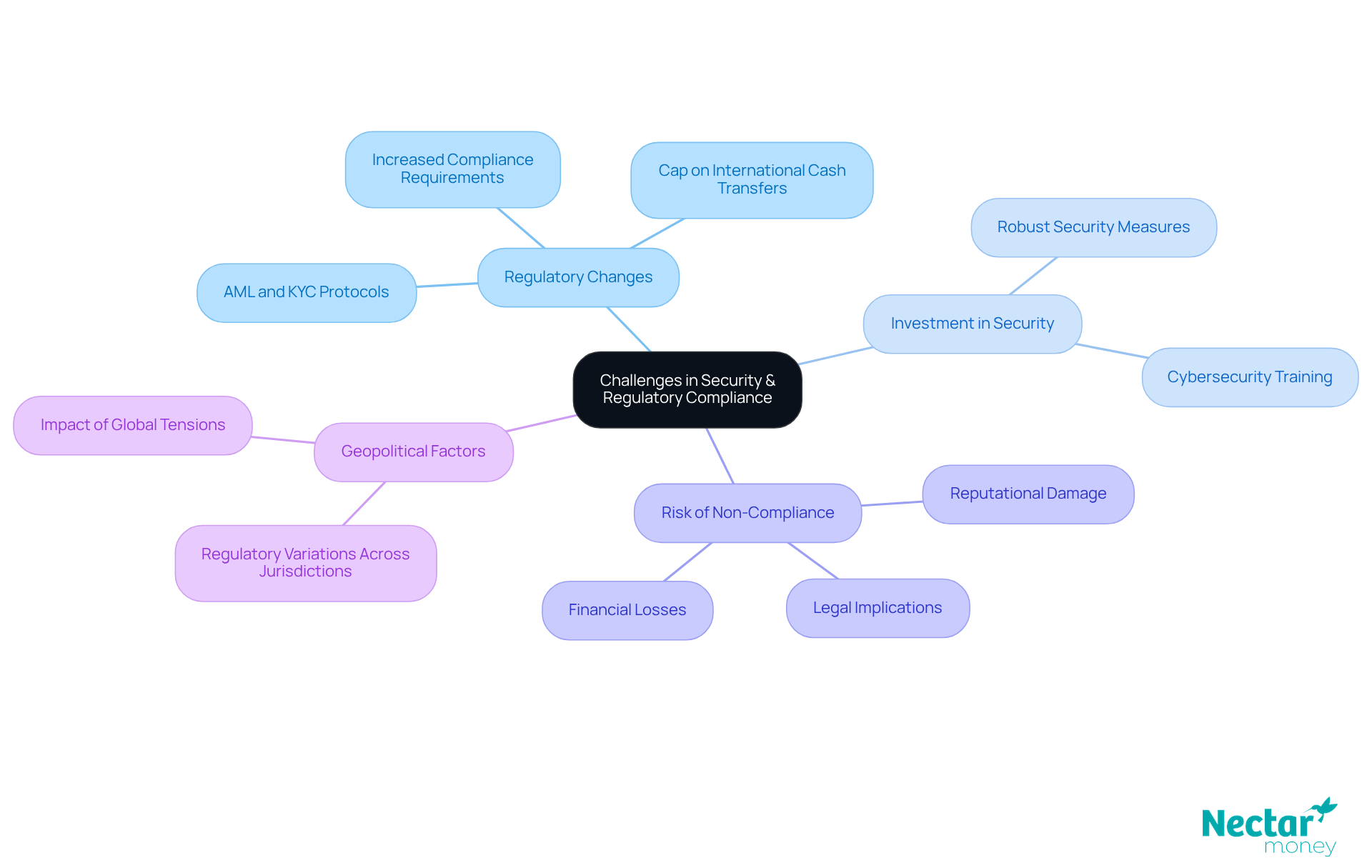 This mindmap starts with the main challenges at the center, branching out to show specific issues and factors involved. Each branch represents a critical area that the financial platform must address to ensure compliance and security.
