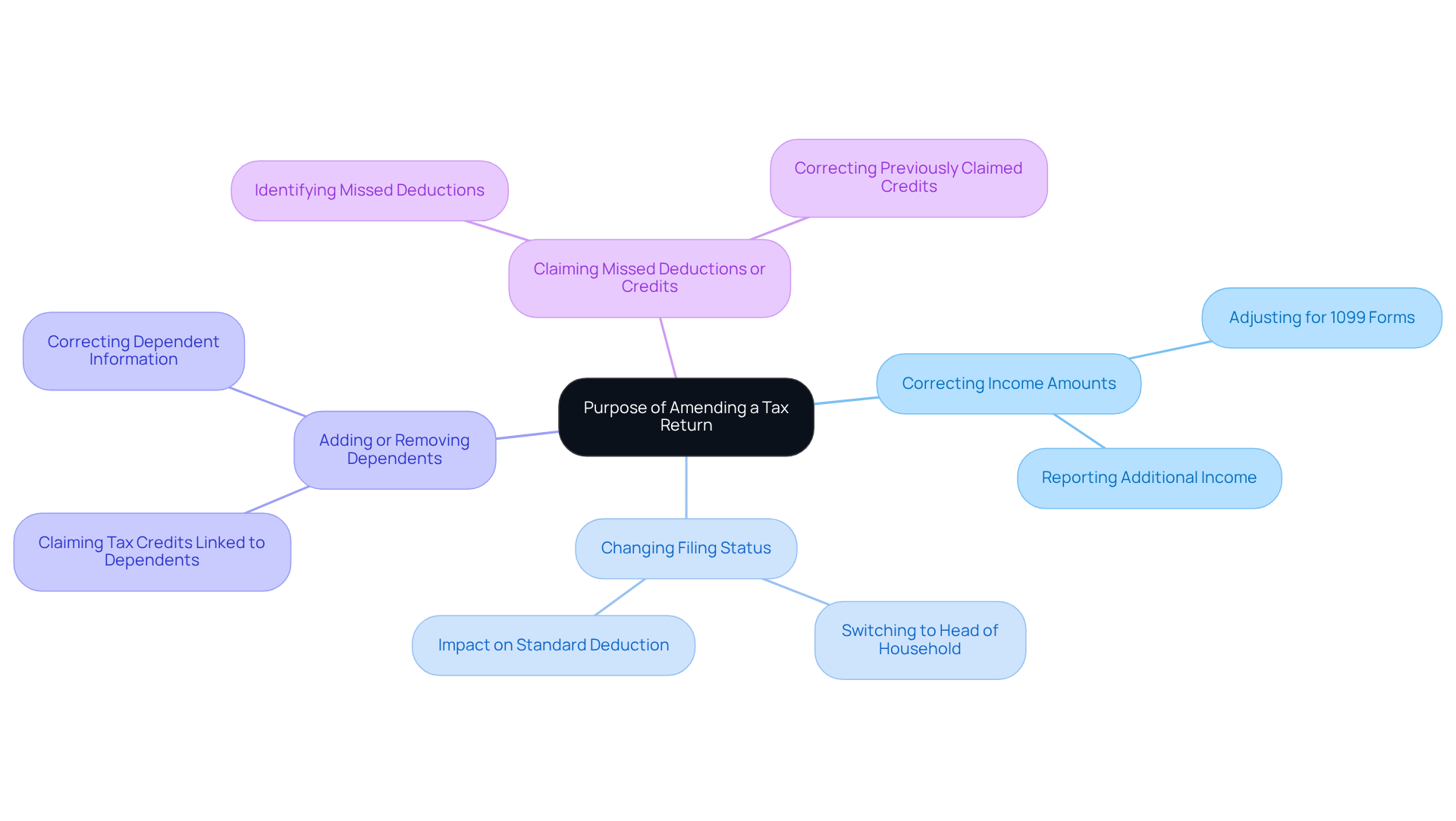 The central node represents the main purpose of amending a tax return, while the branches show specific reasons why someone might choose to make changes. Each branch highlights a different aspect of the amendment process.