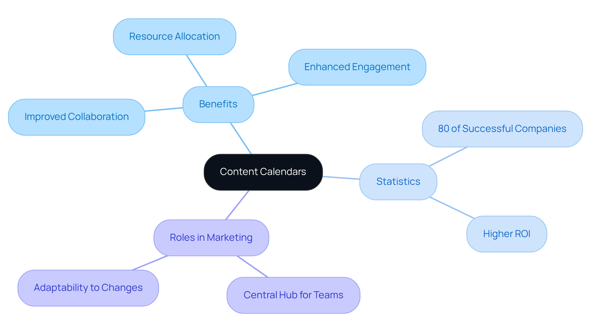 This mindmap starts with 'Content Calendars' at the center. Each branch represents a key area related to their importance and impact in marketing, showcasing how they contribute to overall strategy and success.