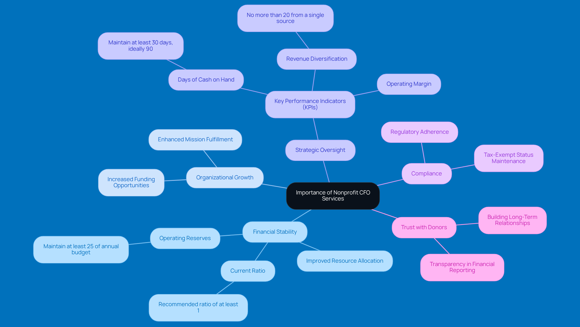 The center represents the main idea of CFO services in nonprofits. Each branch shows a key benefit or aspect, and the sub-branches provide more detail. This layout helps visualize how these services contribute to overall organizational success. The center represents the main idea of CFO services in nonprofits. Each branch shows a key benefit or aspect, and the sub-branches provide more detail. This layout helps visualize how these services contribute to overall organizational success.