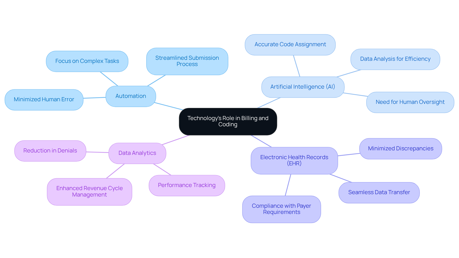 The central node represents the overall theme of technology in billing and coding. Each branch shows a specific innovation, and the sub-branches highlight the benefits or features of that innovation. This layout helps you see how different technologies contribute to improving efficiency and compliance in healthcare.