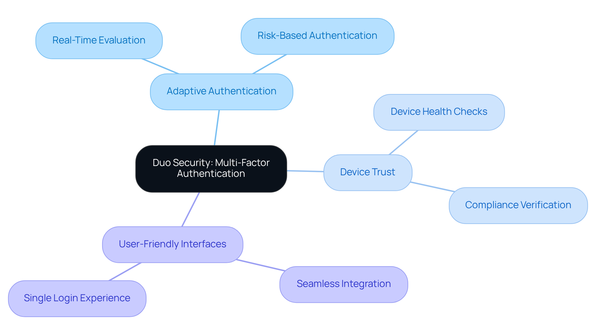 The center represents Duo Security's MFA solution, and the branches show the key features that enhance security. Each feature is important for ensuring that only authorized users can access critical resources.