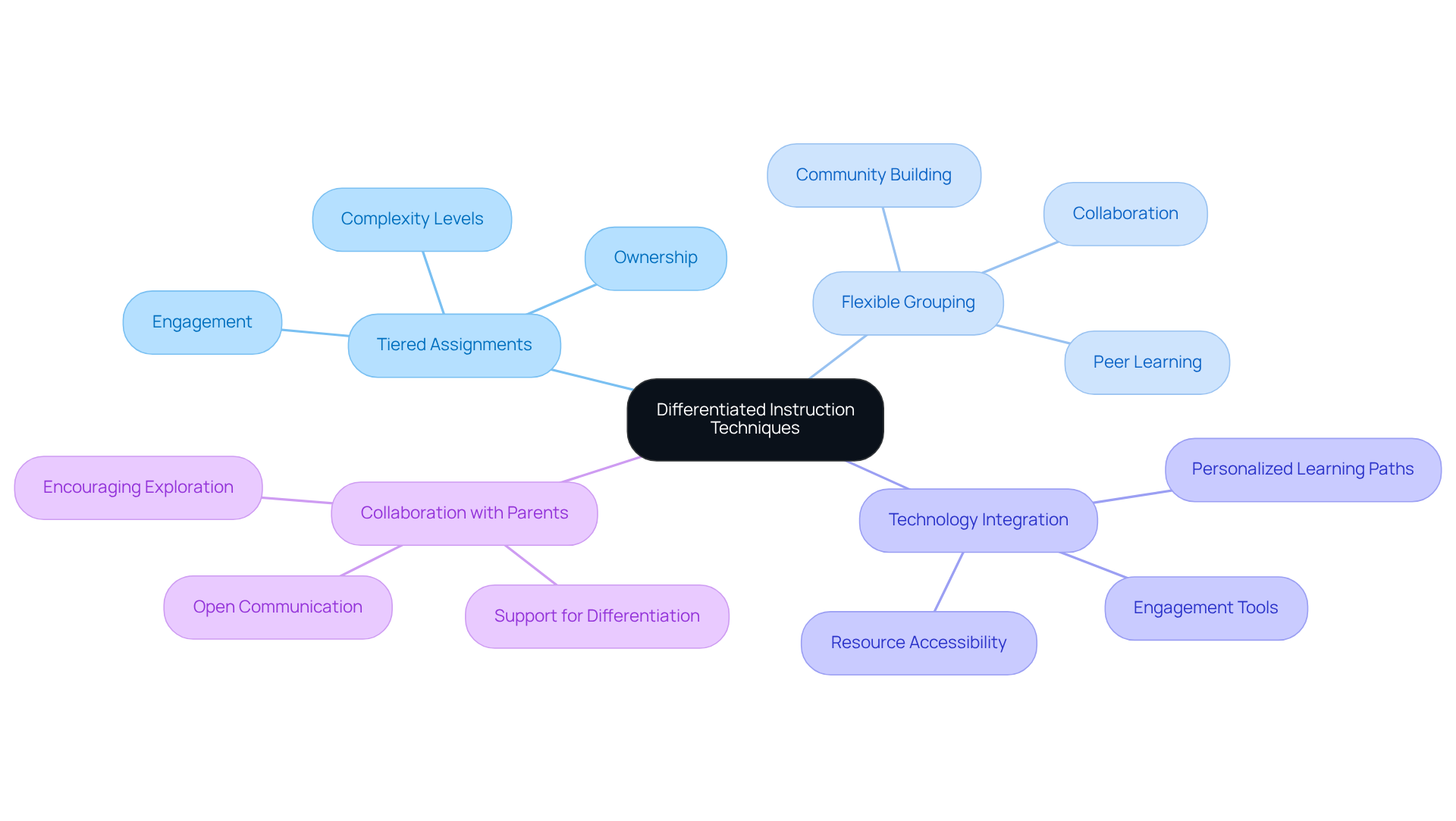 The central idea is differentiated instruction, with branches showing various techniques. Each technique has its own sub-points that explain how it benefits gifted learners, making it easy to see the connections and importance of each strategy.