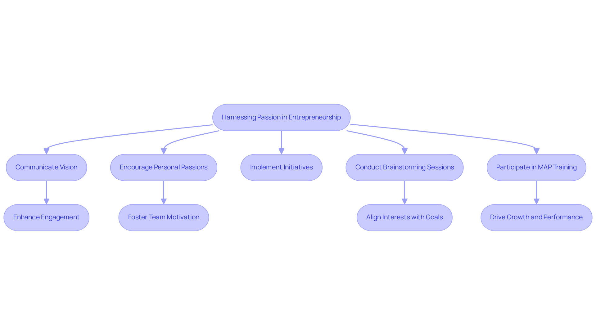 This flowchart outlines the steps you can take to harness passion within your team. Start with the central idea and follow the arrows to see how each strategy connects and contributes to creating a more engaged and motivated workforce.