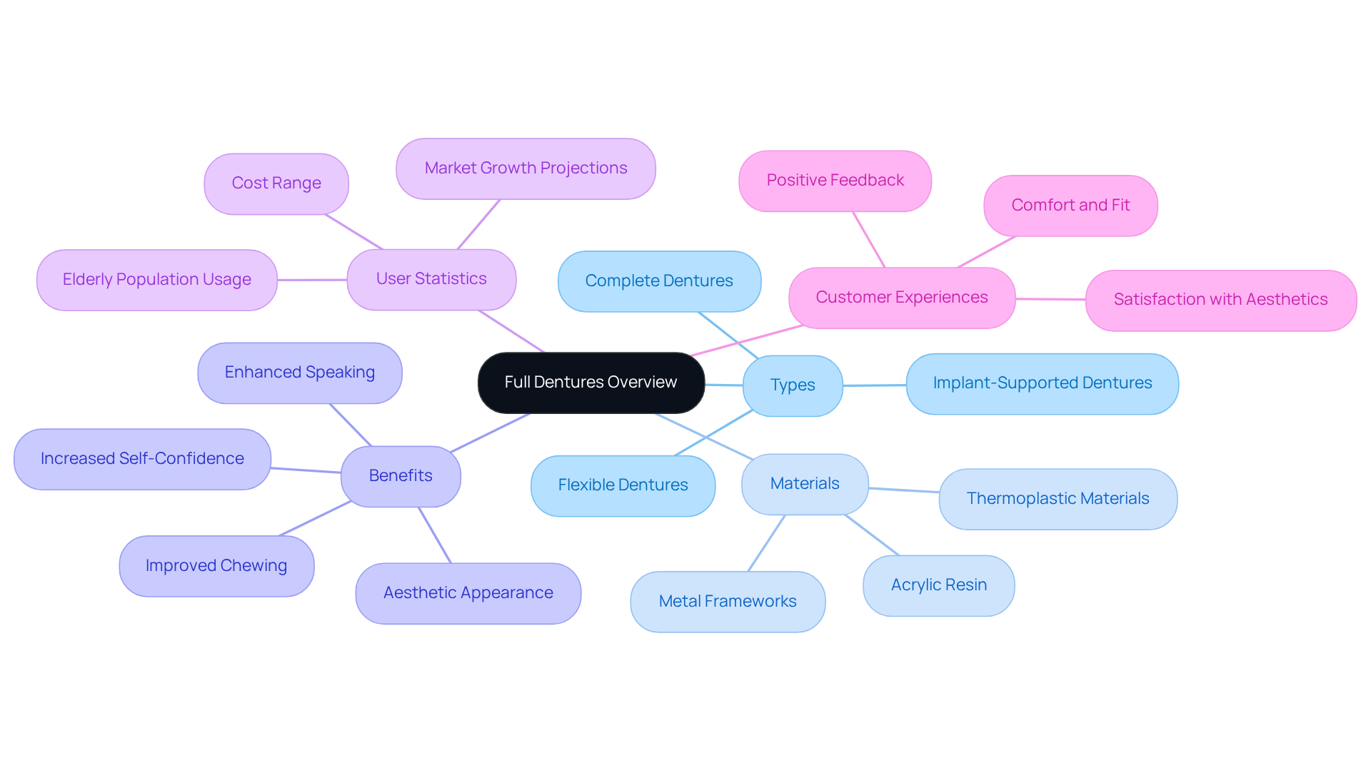 The central node represents the main topic of full dentures, while the branches show related categories. Each sub-node provides specific details, helping you understand the comprehensive nature of full dentures and their impact on users.