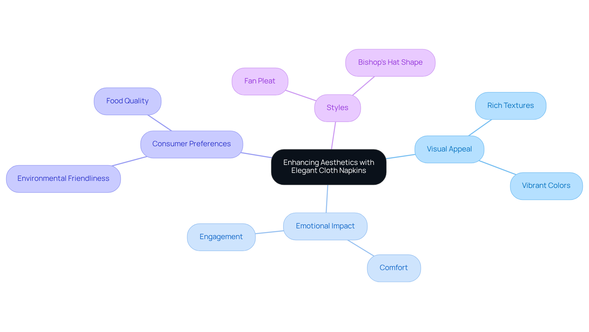 Start at the center with the main idea, then follow the branches to explore how different factors like fabric, consumer views, and styles contribute to making events more elegant and memorable.