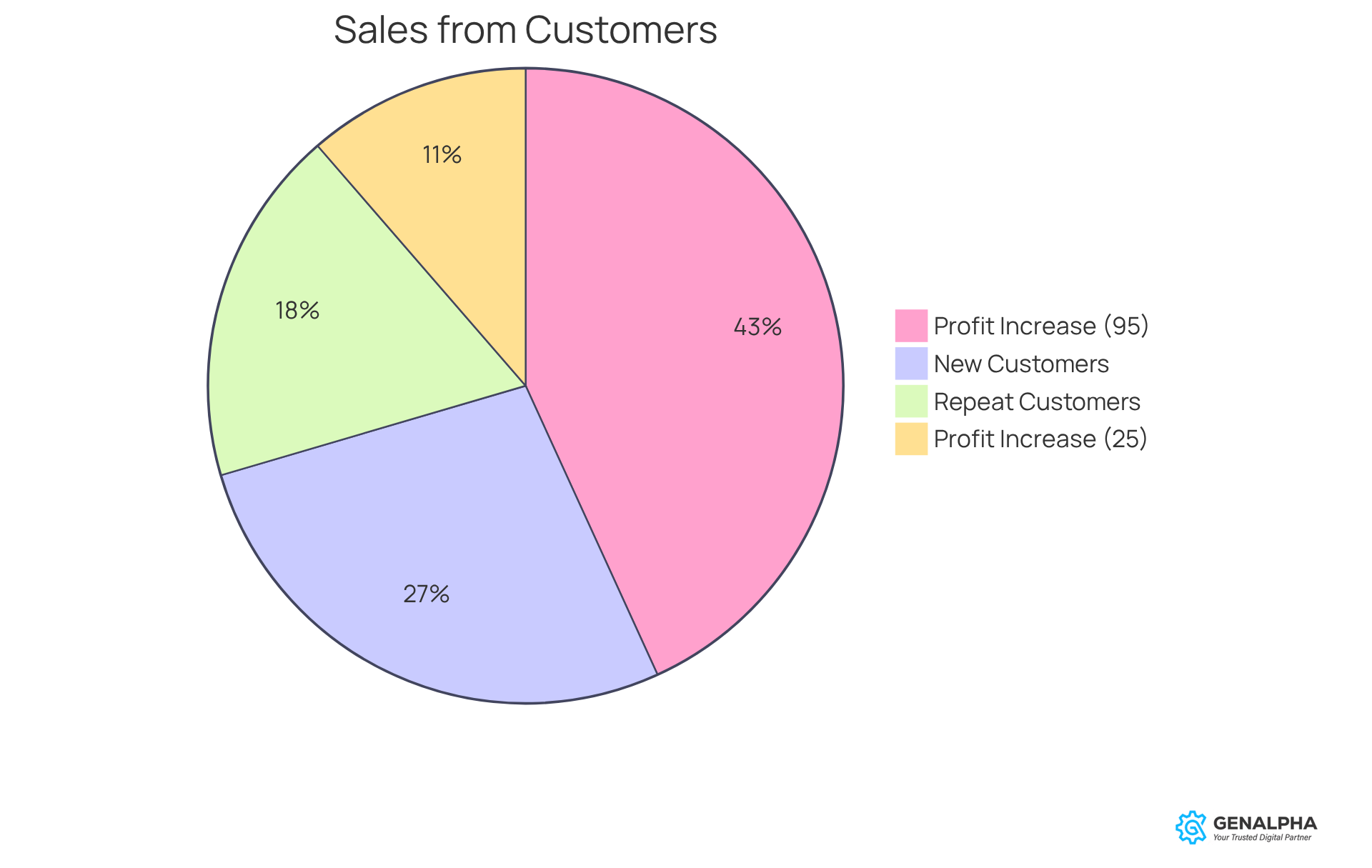 This chart shows how much of your sales come from loyal customers versus new ones. The bigger slice means more sales from repeat customers, which is crucial for steady growth. The additional section highlights how even a small increase in keeping customers can lead to significant profit boosts.
