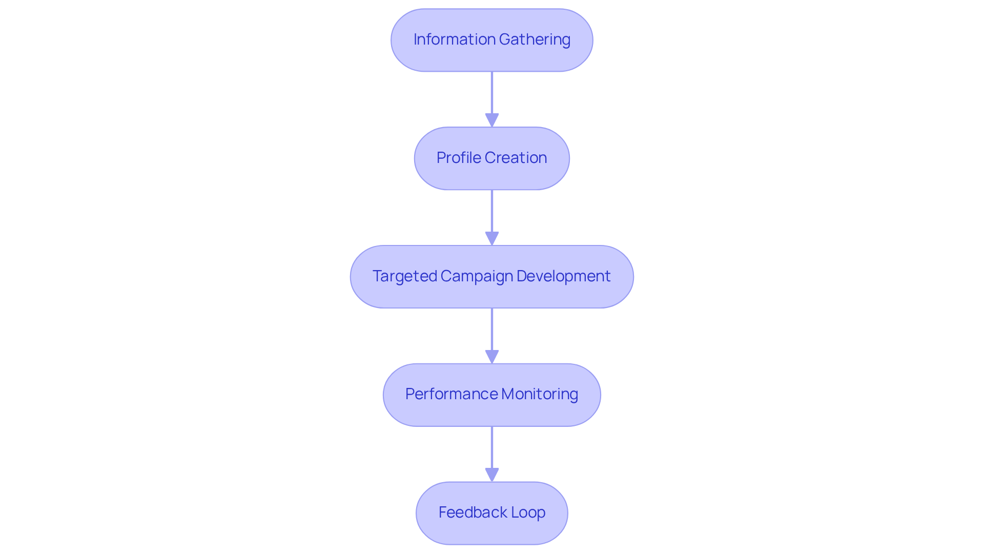 Each box represents a crucial step in the process of implementing AI-driven user profiles. Follow the arrows to see how each step builds on the previous one, leading to more effective marketing strategies.