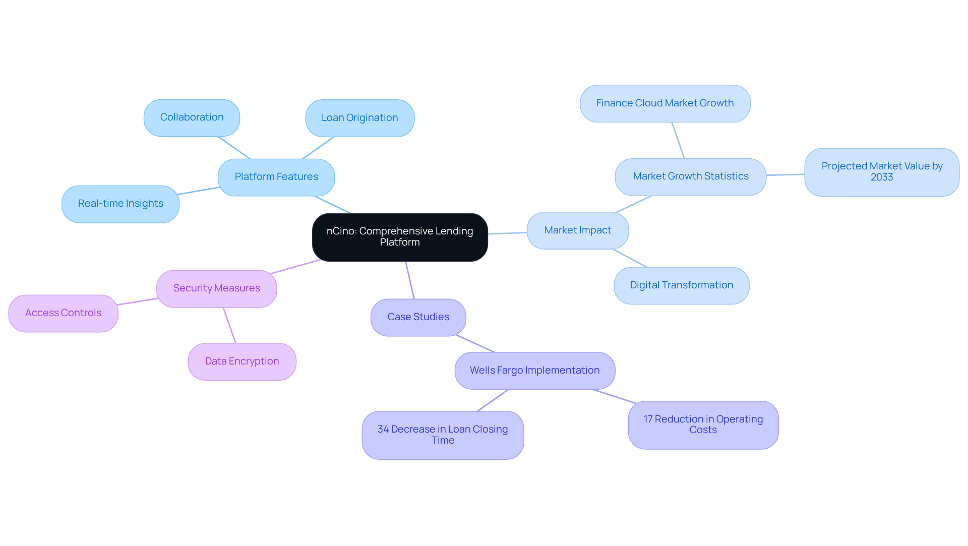 This mindmap illustrates the various aspects of nCino's platform. Start at the center with nCino, then explore the branches to see its features, market impact, case studies, and security measures. Each branch represents a different area of focus, helping you understand how nCino integrates into the financial landscape. This mindmap illustrates the various aspects of nCino's platform. Start at the center with nCino, then explore the branches to see its features, market impact, case studies, and security measures. Each branch represents a different area of focus, helping you understand how nCino integrates into the financial landscape.