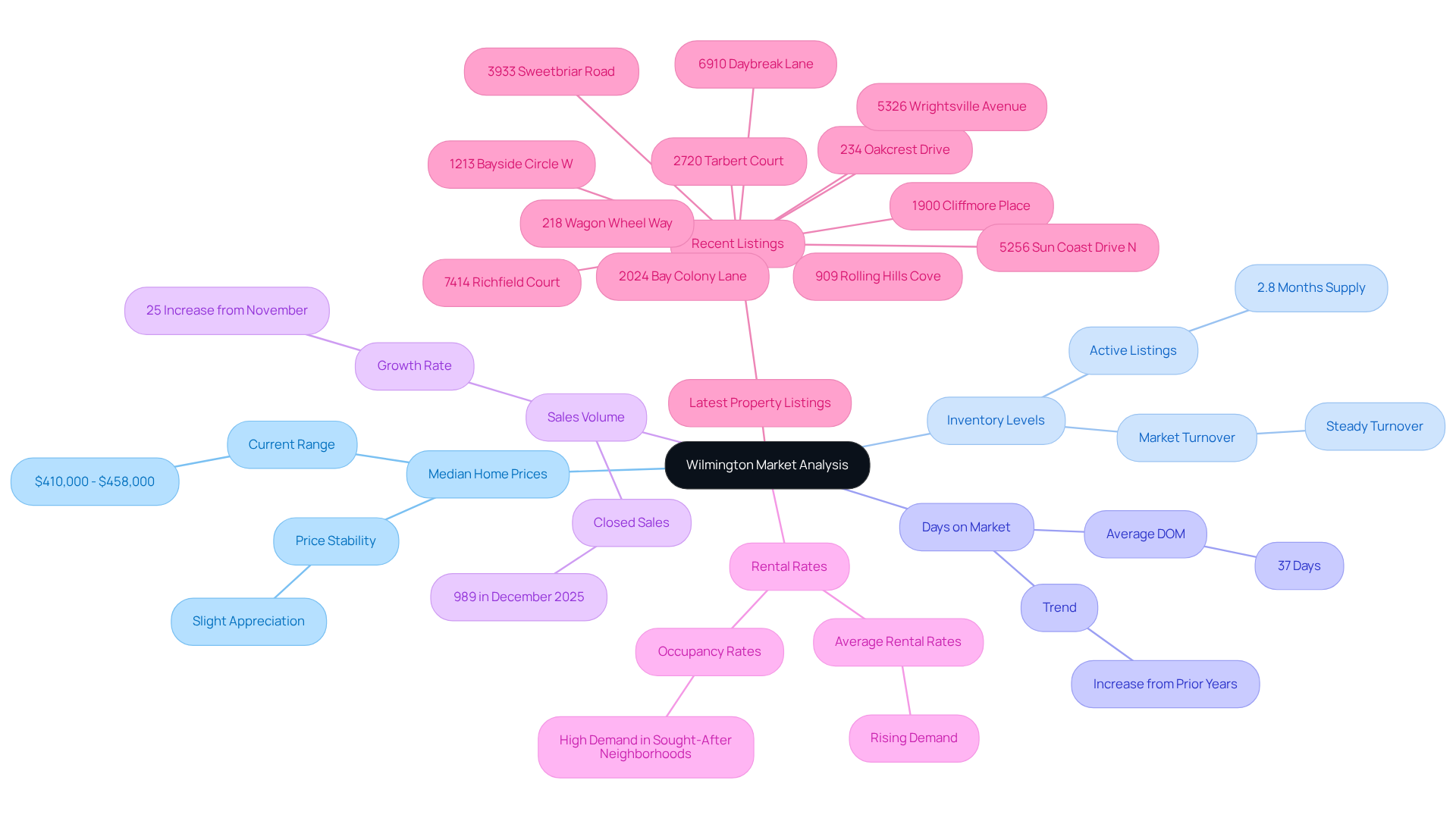 The central node represents the overall market analysis, while each branch shows a specific metric. Follow the branches to explore how each metric contributes to understanding the Wilmington real estate market.