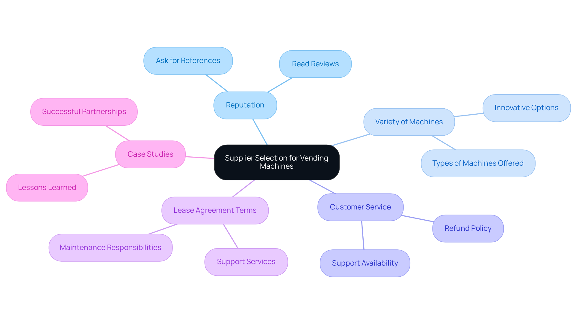 9 Key Factors for Choosing Leasing Vending Machines Companies