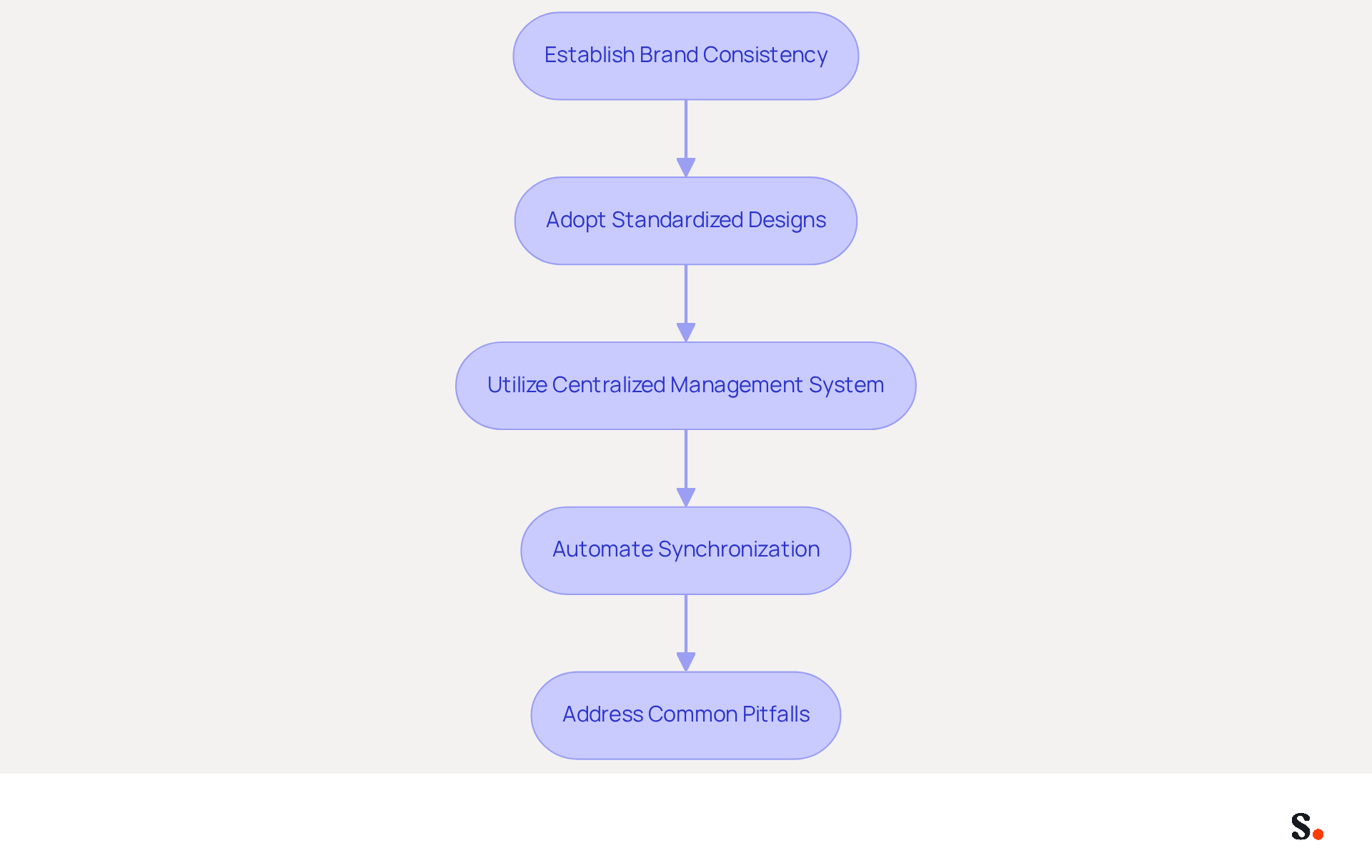 This flowchart shows the steps to ensure your email signatures reflect your brand consistently. Follow the arrows to see how to adopt designs, manage them centrally, automate updates, and avoid common mistakes. This flowchart shows the steps to ensure your email signatures reflect your brand consistently. Follow the arrows to see how to adopt designs, manage them centrally, automate updates, and avoid common mistakes.