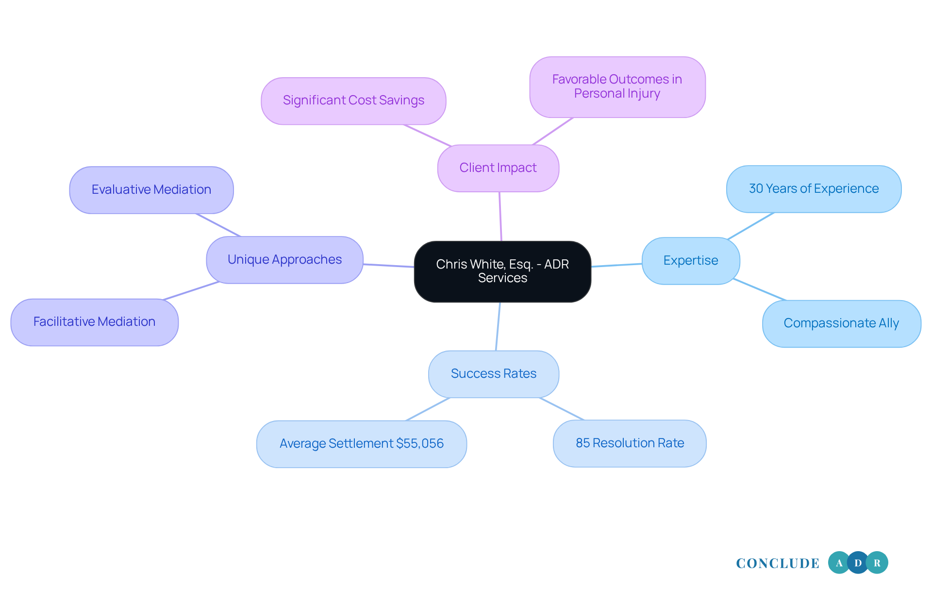 The central node represents Chris White's mediation services, with branches showing his expertise, success rates, and unique approaches. Each branch highlights important details that contribute to his effectiveness as a mediator. The central node represents Chris White's mediation services, with branches showing his expertise, success rates, and unique approaches. Each branch highlights important details that contribute to his effectiveness as a mediator.