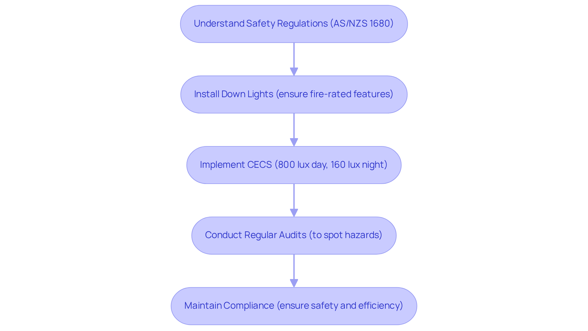4 Best Practices for Using Down Lights in Commercial Spaces