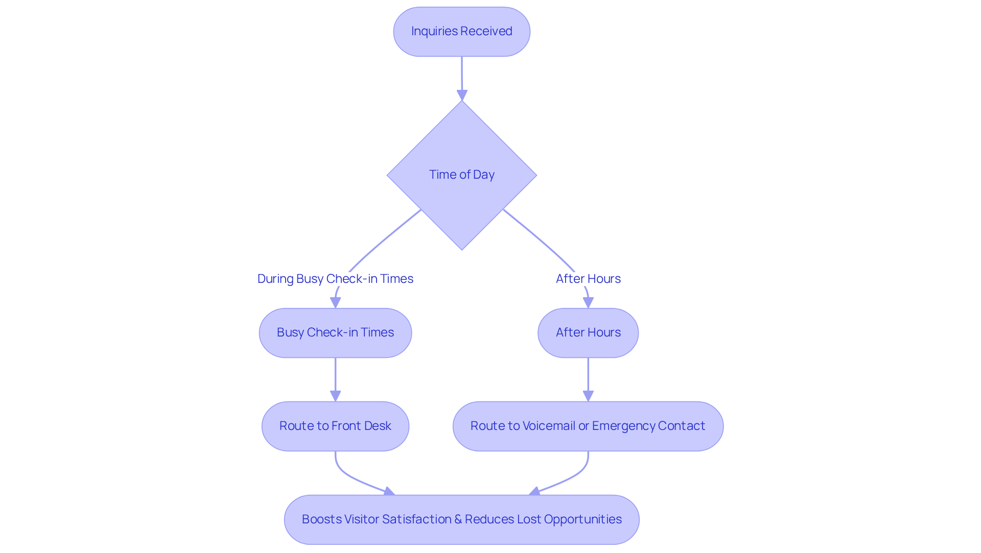 This flowchart shows how inquiries are handled based on the time they come in. During busy check-in times, they go to the front desk for immediate assistance, and after hours, they’re sent to voicemail or an emergency contact. Following this process helps improve guest satisfaction and reduces missed opportunities. This flowchart shows how inquiries are handled based on the time they come in. During busy check-in times, they go to the front desk for immediate assistance, and after hours, they’re sent to voicemail or an emergency contact. Following this process helps improve guest satisfaction and reduces missed opportunities.