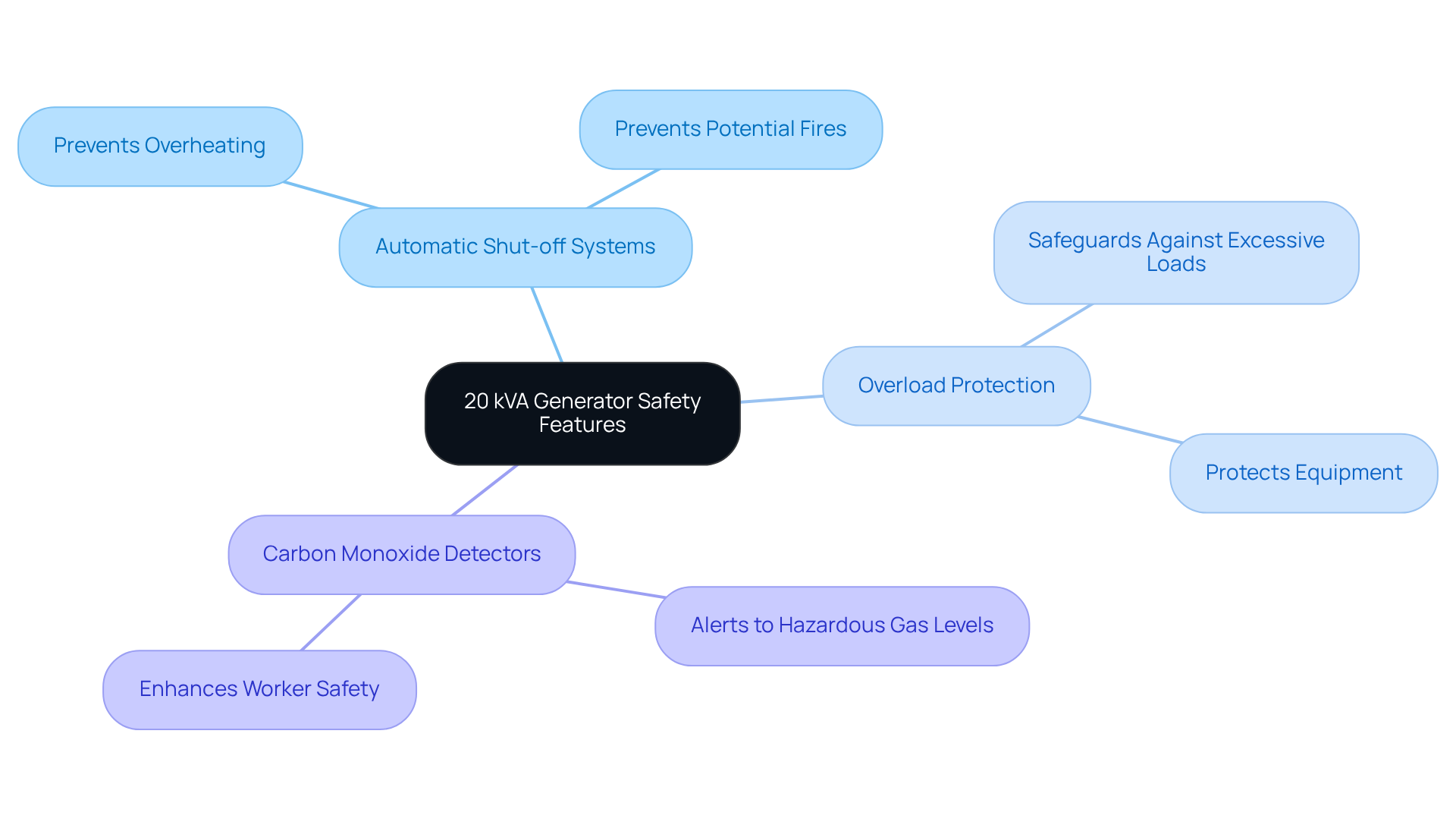 This mindmap illustrates the key safety features of a 20 kVA generator. Each branch represents a specific feature, and the sub-branches explain why these features are important for protecting workers and equipment on construction sites. Follow the branches to see how each feature contributes to overall safety.