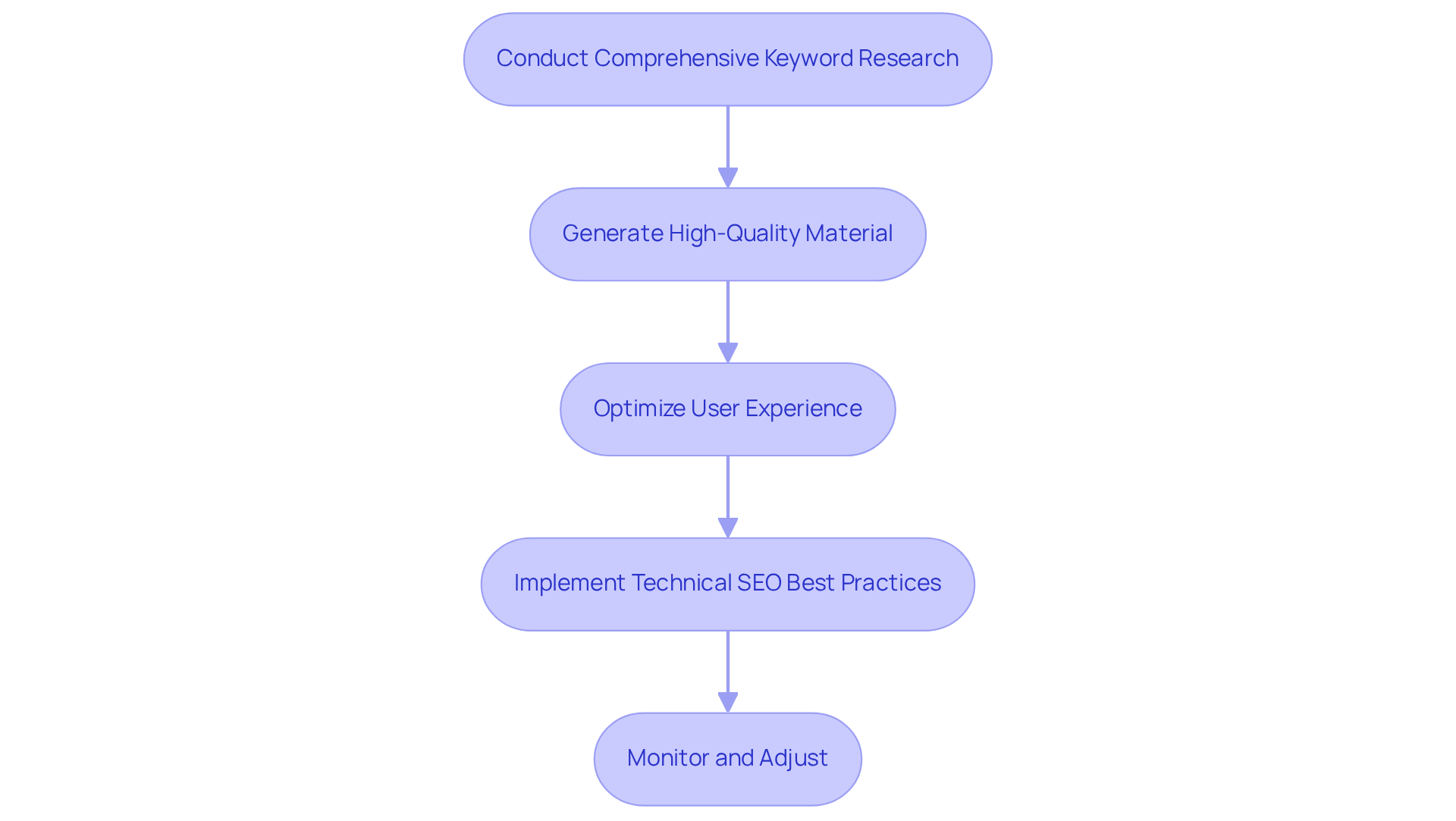 Each box represents a crucial step in the SXO process. Follow the arrows to see how each step leads to the next, guiding you through the implementation of effective strategies.