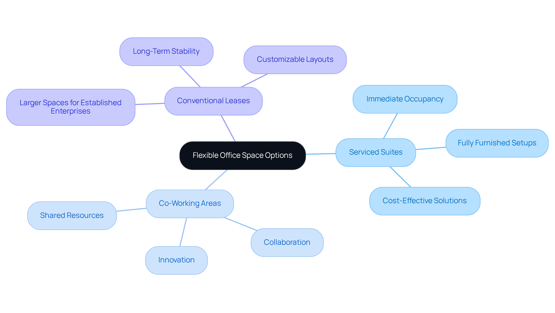 Start at the center with the main theme of flexible office spaces, then explore each branch to discover the different types of spaces and their unique benefits for businesses.