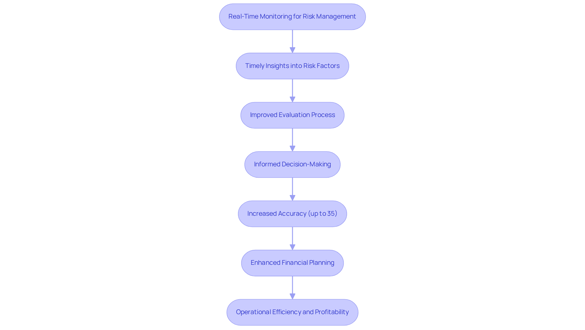 Follow the arrows to see how real-time monitoring leads to better decision-making and improved financial outcomes for insurance agencies.