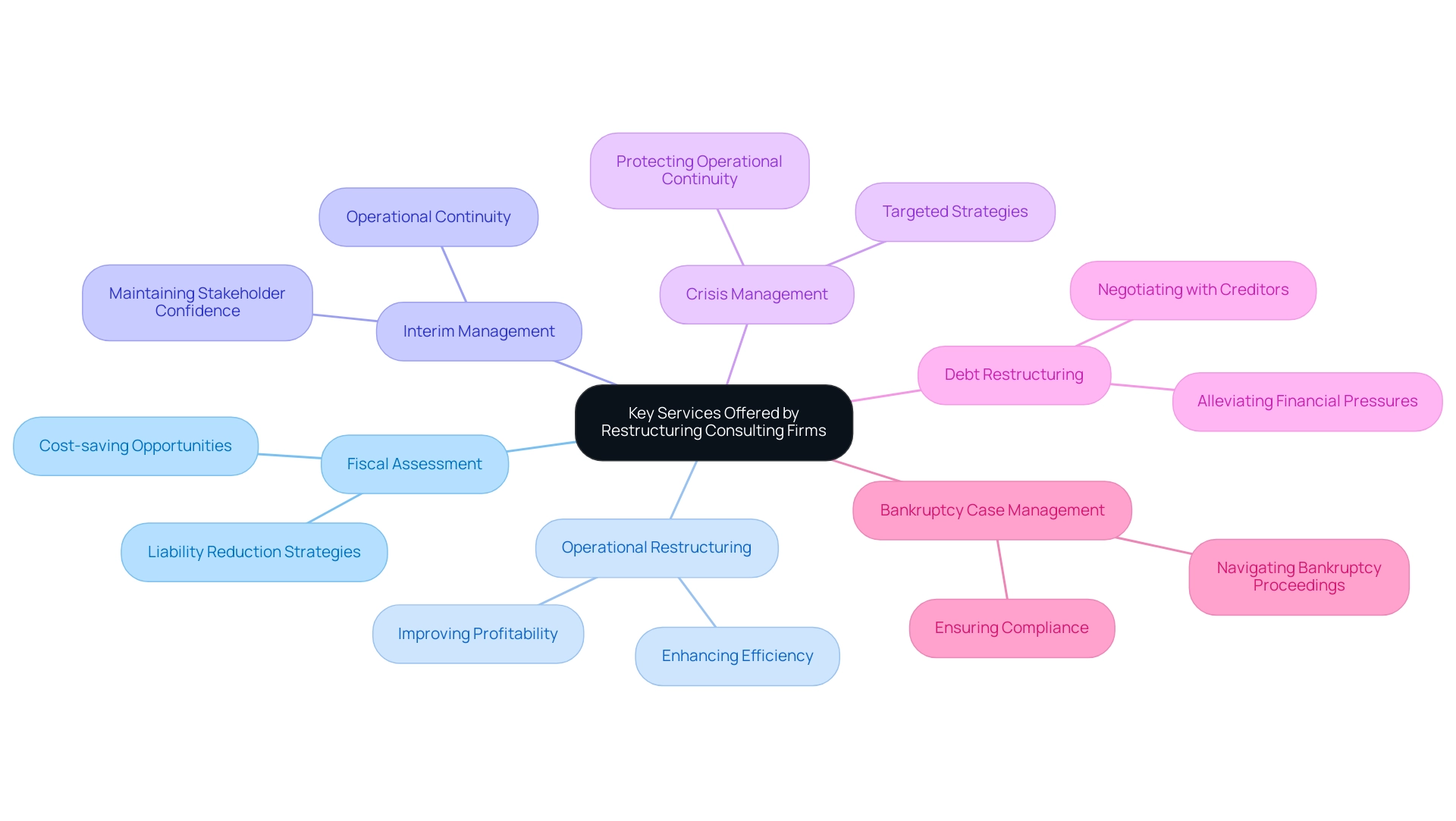 The central node represents the overall services, with branches showing the key service categories and their respective details.