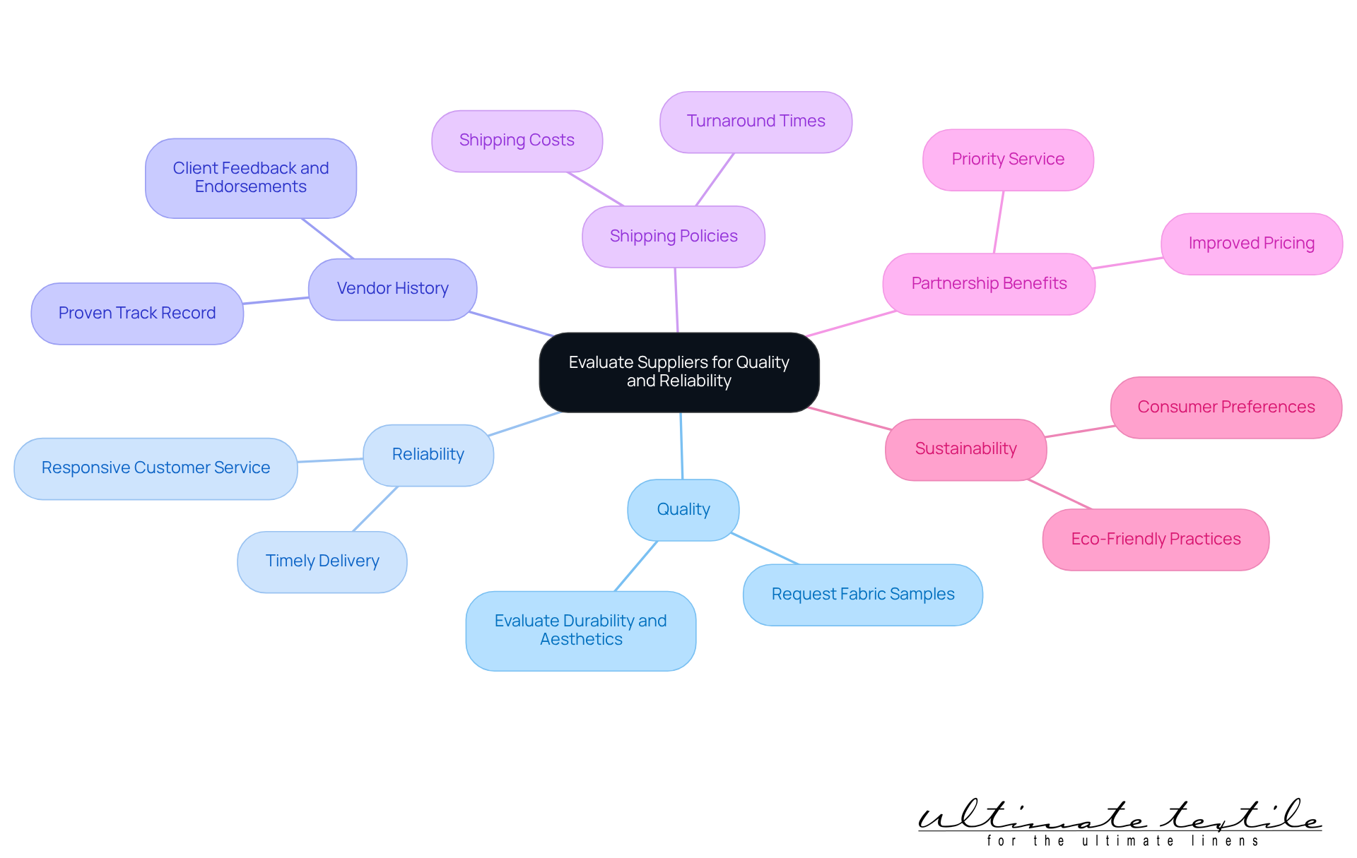Start at the center with the main topic of supplier evaluation, then follow the branches to explore different factors that influence your choice of vendors. Each branch represents a key area to consider, helping you visualize the comprehensive approach to selecting the right suppliers.