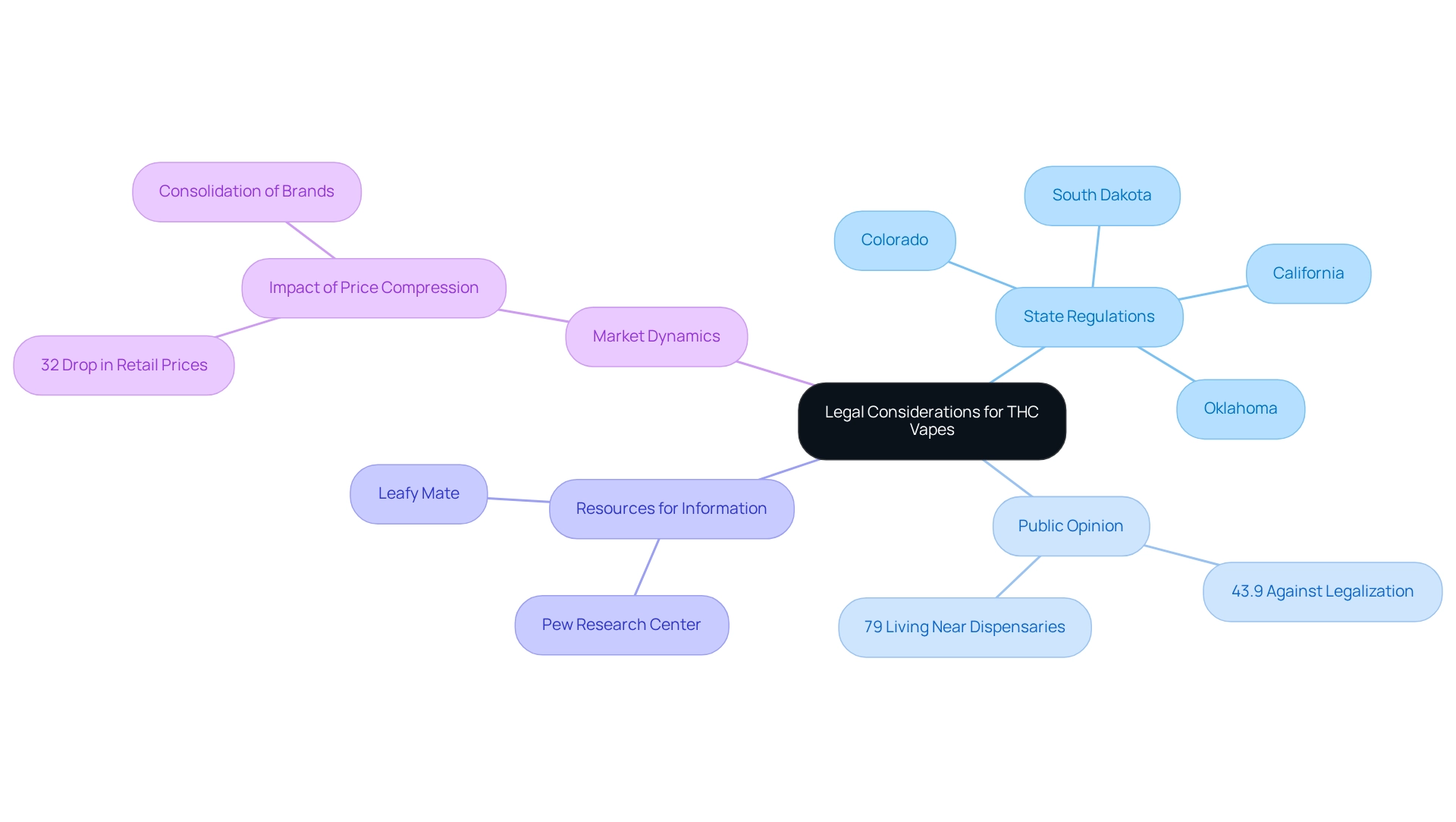 Start at the center with the main topic on THC vapes. From that point, explore branches that show state-specific regulations, public sentiments, and resources available to help you stay informed about cannabis laws in your area.