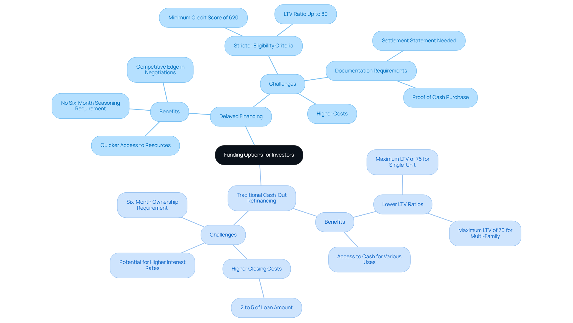 This mindmap shows the different funding options available to investors. Start at the center with 'Funding Options for Investors', then explore the branches for 'Delayed Financing' and 'Traditional Cash-Out Refinancing'. Each branch highlights the benefits and challenges of these options, helping you understand how they compare and which might be best for your investment needs.