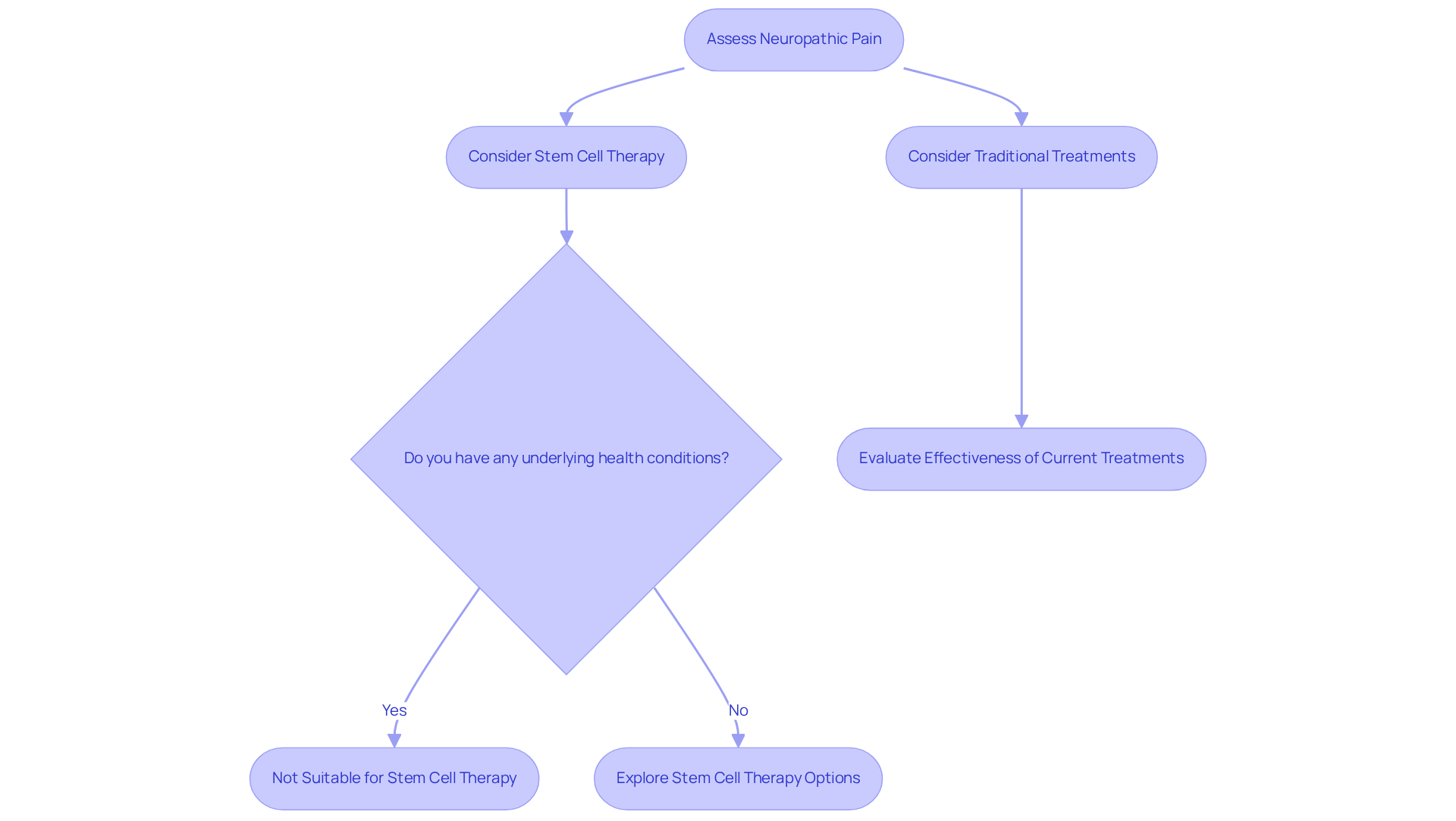 This flowchart helps you navigate the decision-making process for treating neuropathic pain. Start at the top and follow the arrows to see if stem cell therapy is an option for you or if you should stick with traditional treatments. Each step considers your health conditions and treatment effectiveness.