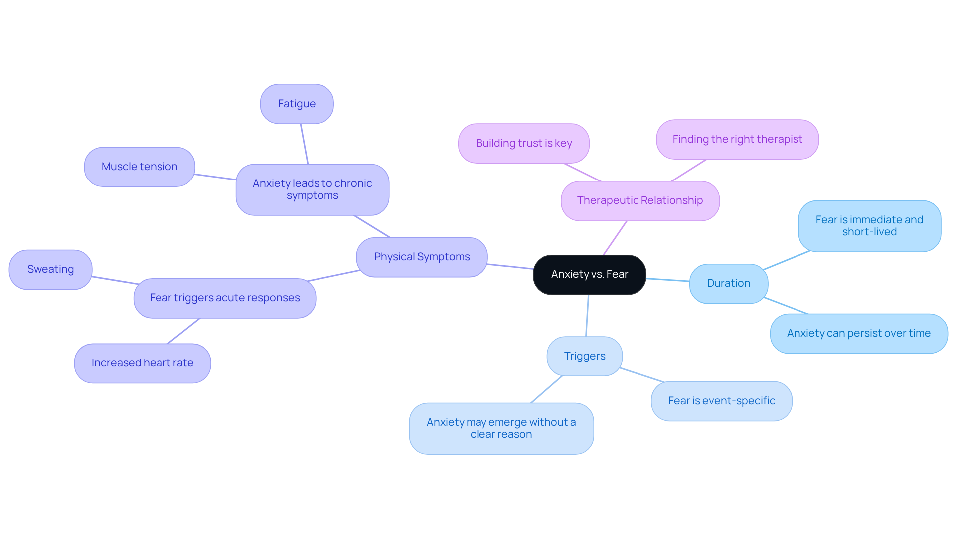 The central node shows the main topic, while each branch represents a characteristic of either anxiety or fear. Explore the sub-nodes to see how these emotional responses differ based on duration, triggers, and physical symptoms.