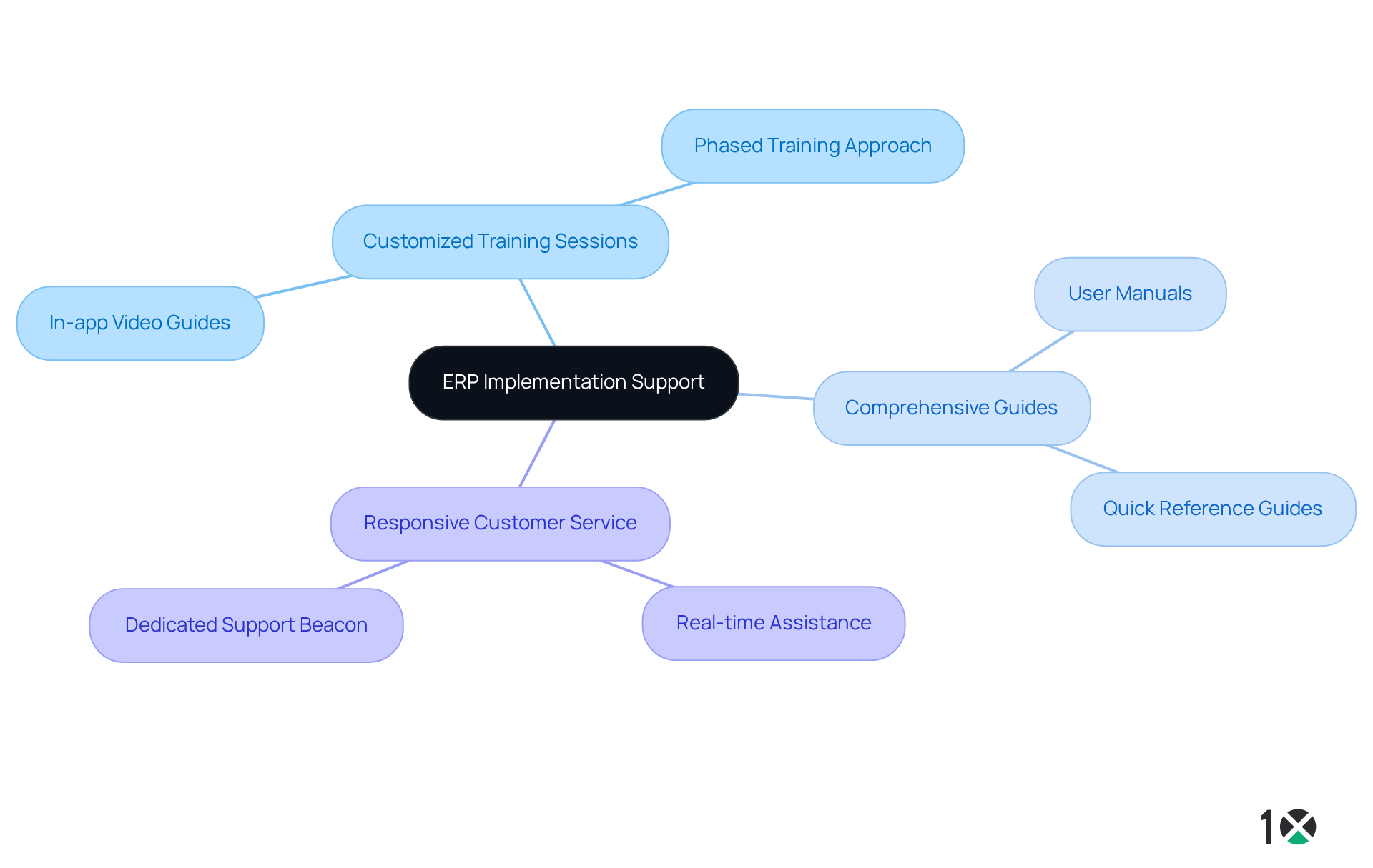 Start at the center with the main support concept, then explore each branch to see the specific types of support and their roles in ensuring a successful ERP implementation.