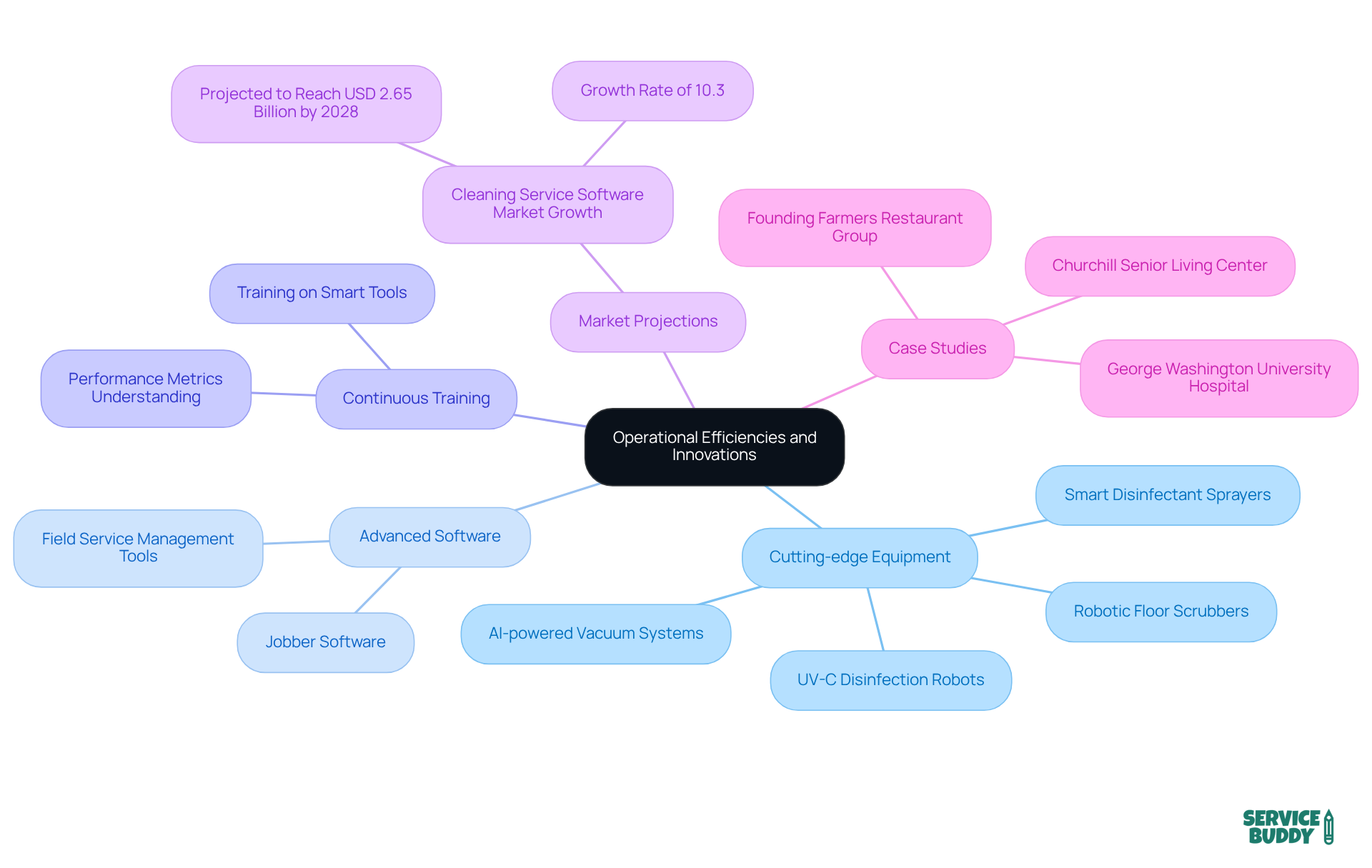 At the center is the main theme of operational efficiencies. From there, branches show different innovations and strategies used by Pinnacle Carpet, helping you navigate how each part contributes to their overall effectiveness. At the center is the main theme of operational efficiencies. From there, branches show different innovations and strategies used by Pinnacle Carpet, helping you navigate how each part contributes to their overall effectiveness.
